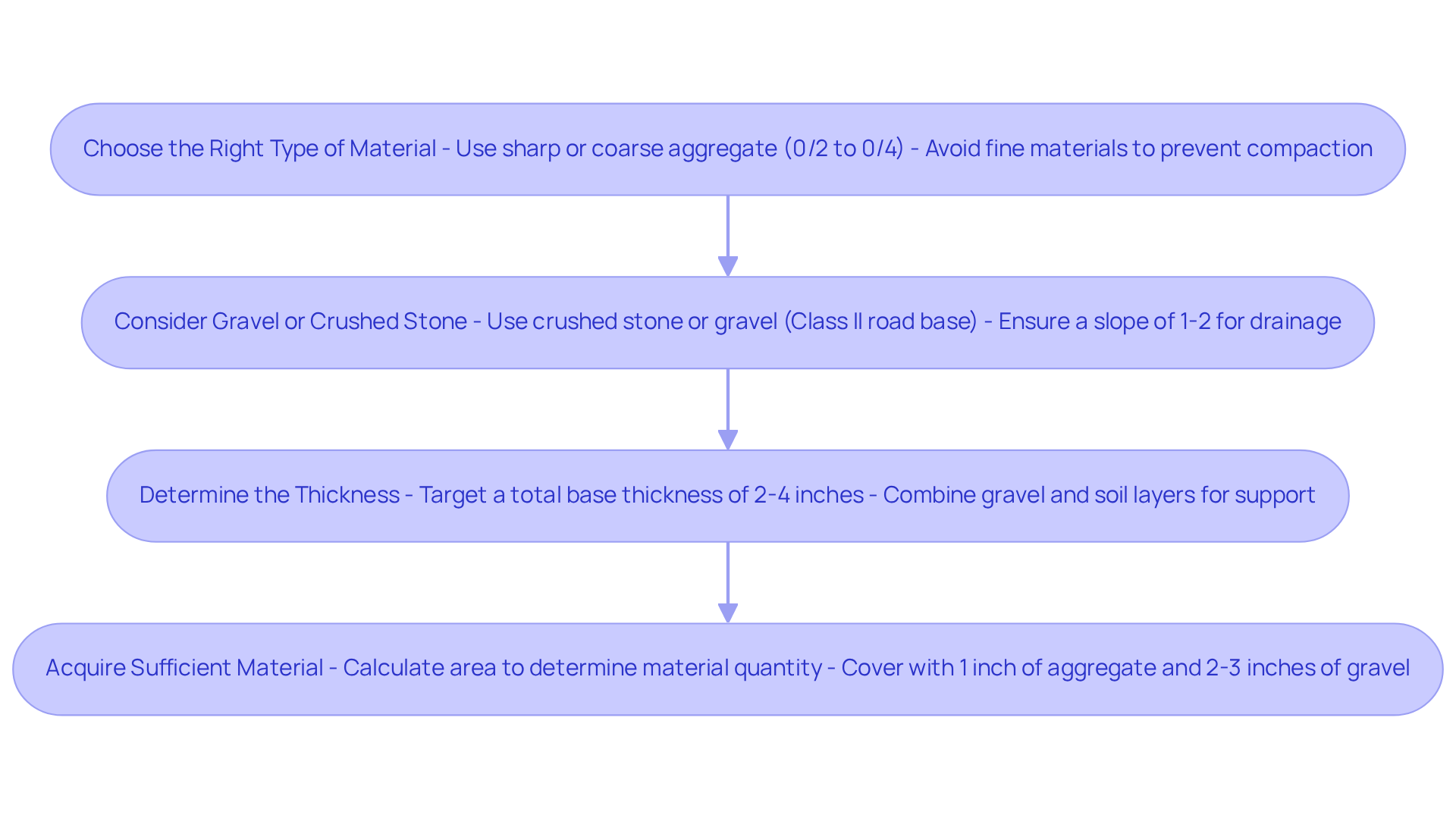 Follow the arrows to see the steps for selecting the right materials. Each box gives you a key action to take, ensuring your artificial grass has a solid and effective base.