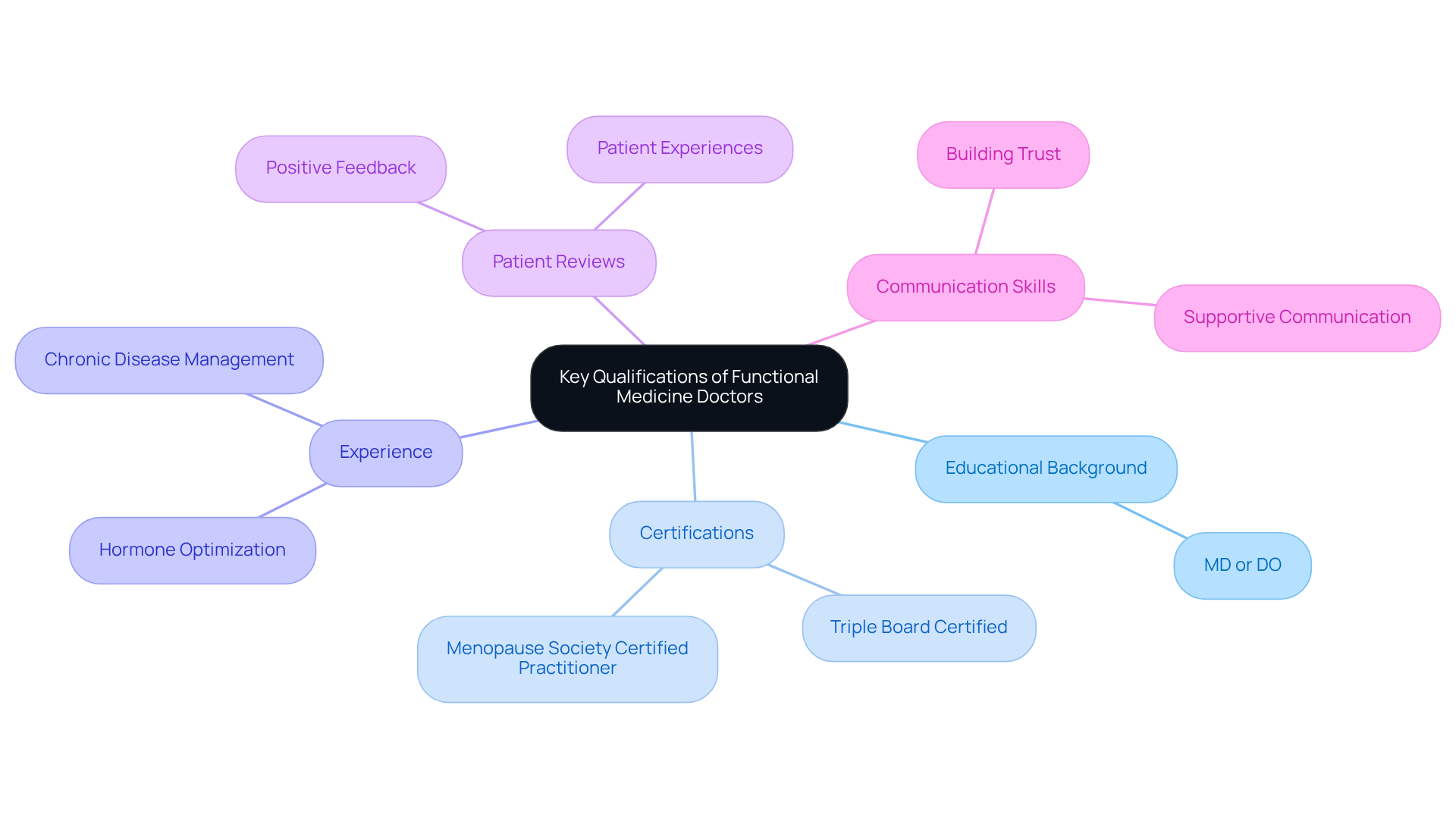 This mindmap helps you visualize what to look for in a functional medicine doctor. Start at the center with the main qualifications, then follow the branches to see specific attributes that can guide your choice. Each branch represents an important area to consider, making it easier to remember what matters most.