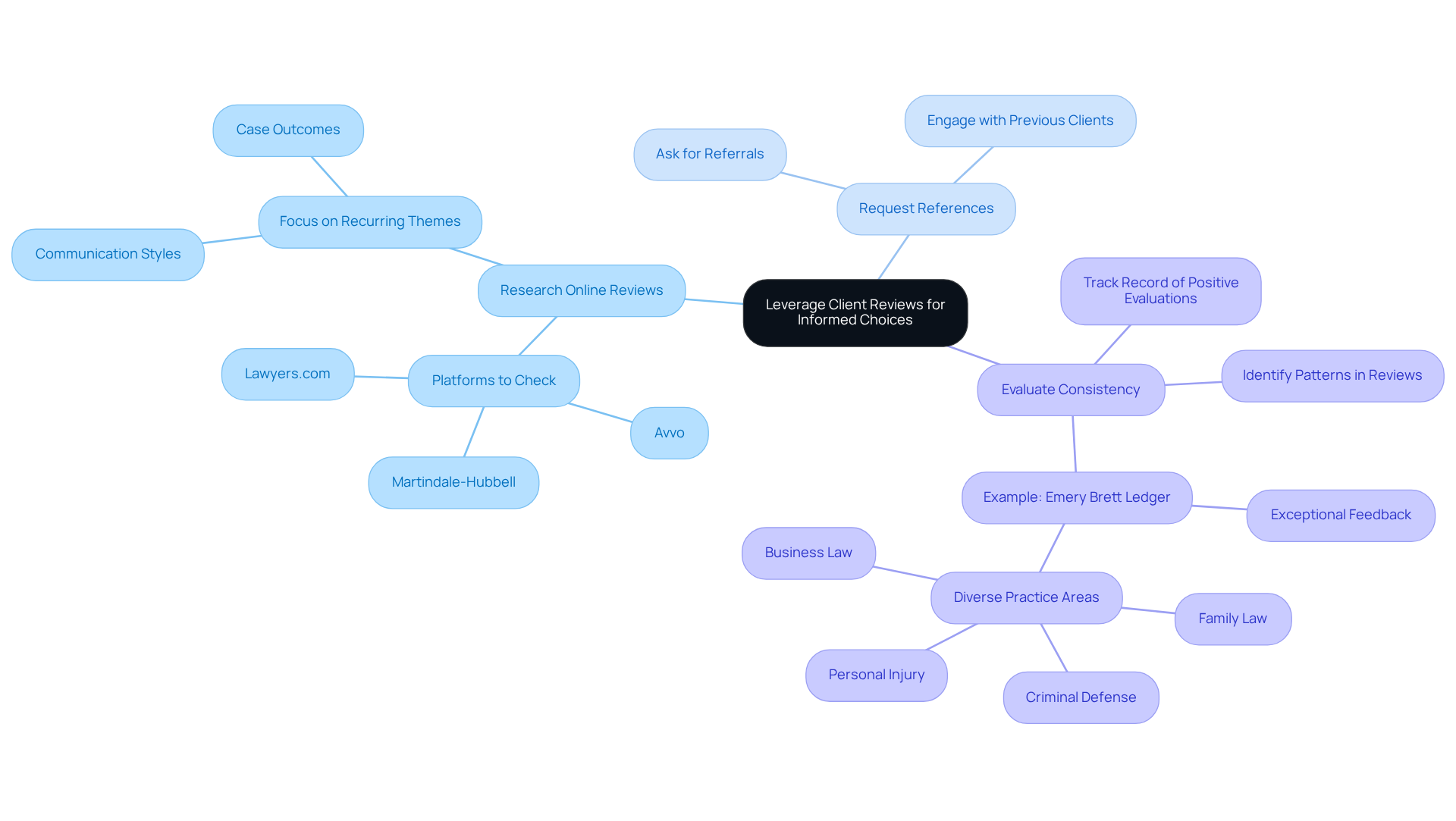 Start at the center with the main idea, then follow the branches to explore different strategies for using client feedback to choose the right lawyer. Each branch represents a method to gather insights, helping you make a more informed choice.