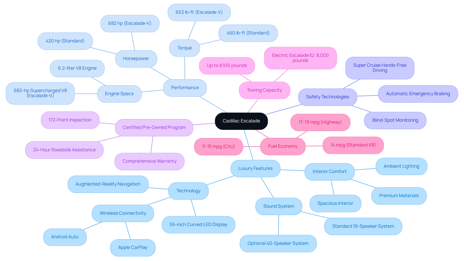 This mindmap illustrates the key aspects of the Cadillac Escalade. Start at the center with the vehicle name, then explore the branches to see its luxury features, performance stats, safety technologies, and more. Each branch represents a different category, helping you understand how they all connect to make the Escalade a top choice in luxury SUVs. This mindmap illustrates the key aspects of the Cadillac Escalade. Start at the center with the vehicle name, then explore the branches to see its luxury features, performance stats, safety technologies, and more. Each branch represents a different category, helping you understand how they all connect to make the Escalade a top choice in luxury SUVs.