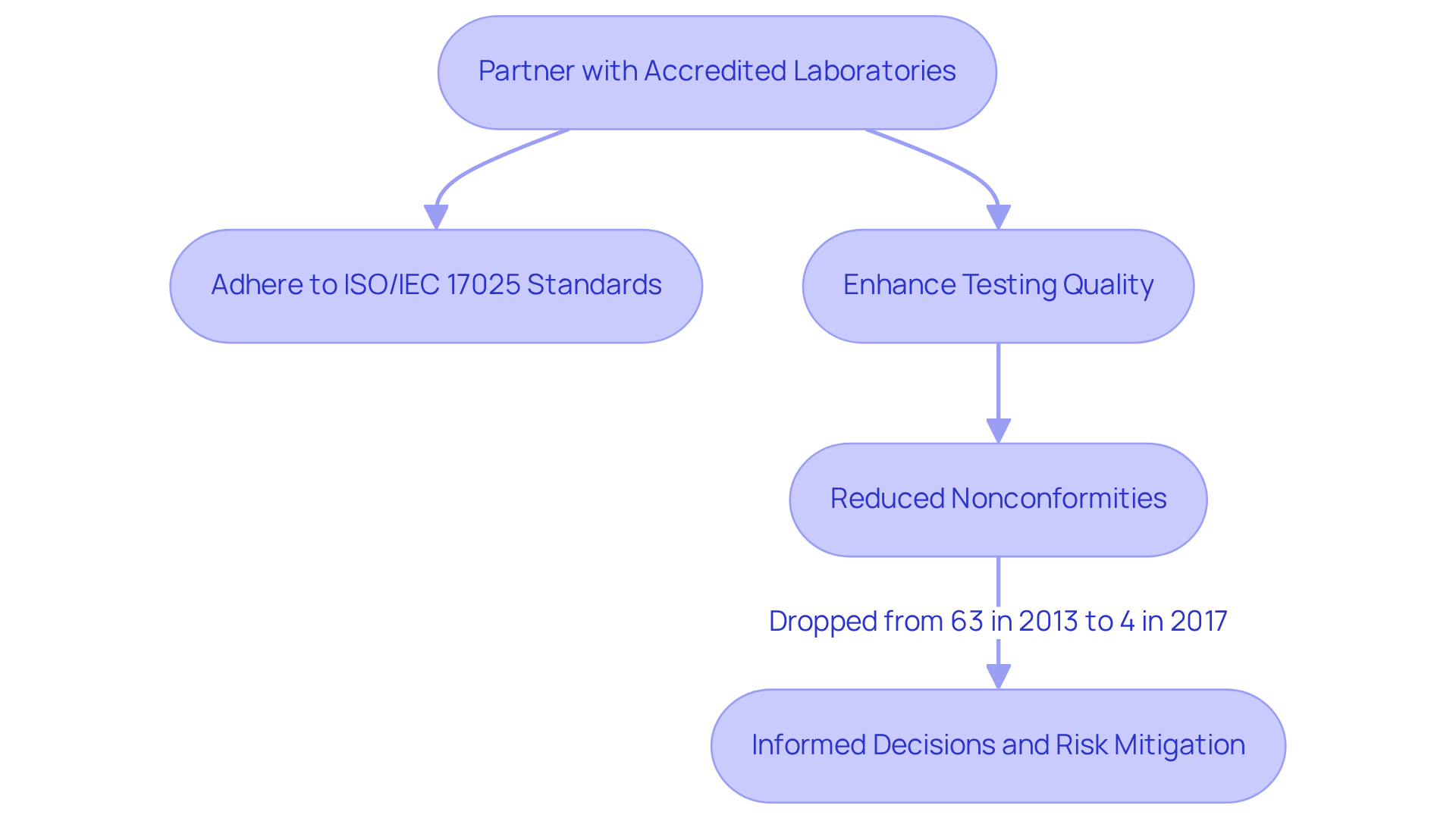 Follow the arrows to see how partnering with accredited labs leads to better testing quality and fewer errors, ultimately helping producers make safer, more informed choices.