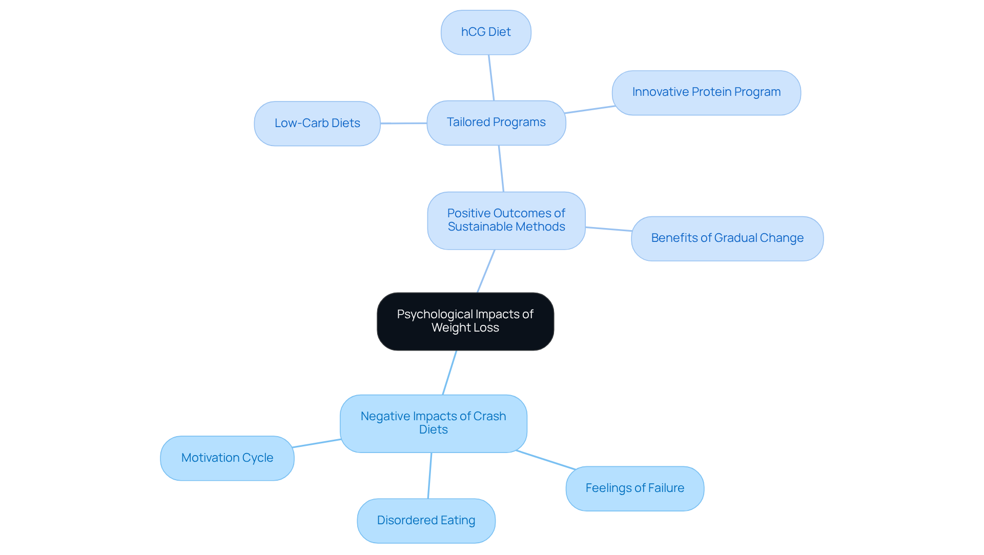 The center represents the overall theme of psychological impacts, with branches showing the negative effects of crash diets and the positive aspects of sustainable methods. Each sub-branch provides more detail on specific issues or programs, helping you see how they connect. The center represents the overall theme of psychological impacts, with branches showing the negative effects of crash diets and the positive aspects of sustainable methods. Each sub-branch provides more detail on specific issues or programs, helping you see how they connect.