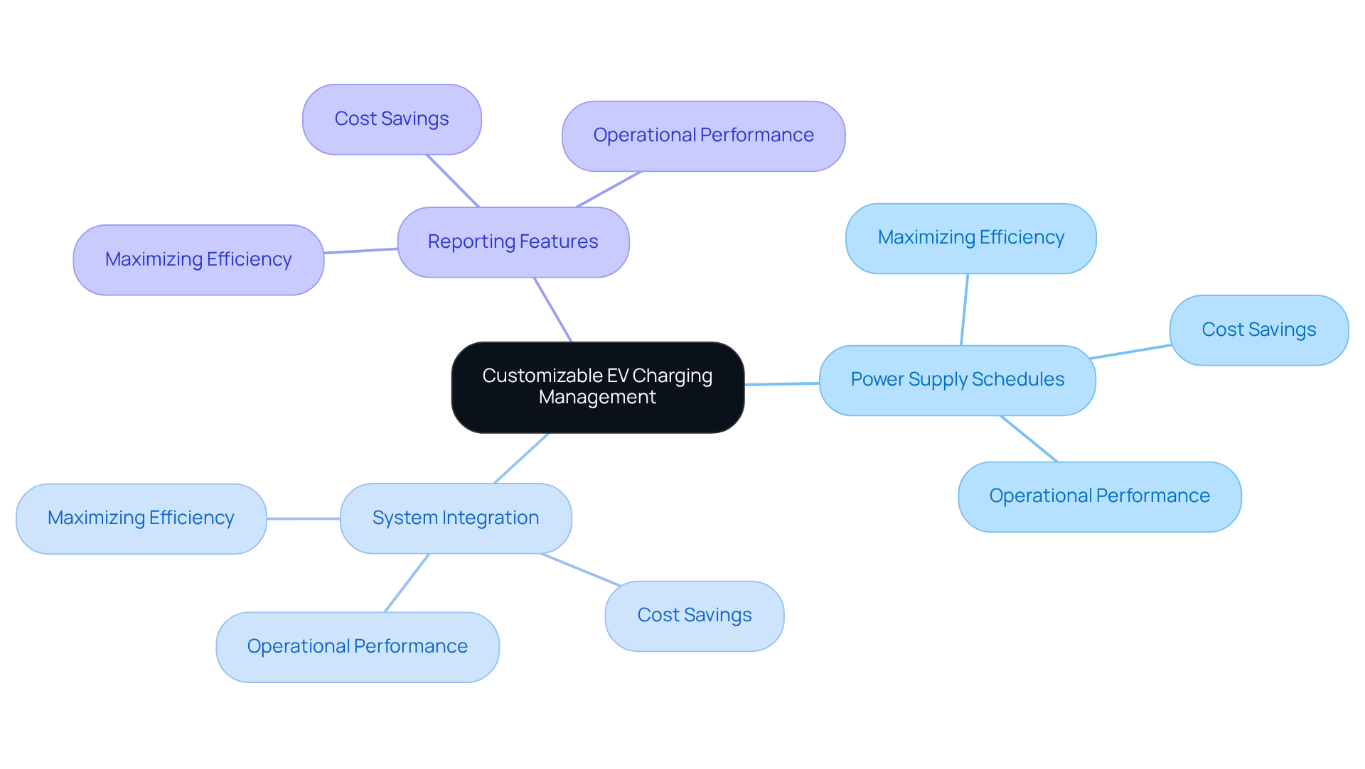 The center represents the main software solution, and the branches show how different features contribute to operational efficiency and cost savings. Each color-coded branch helps you see the connections easily.