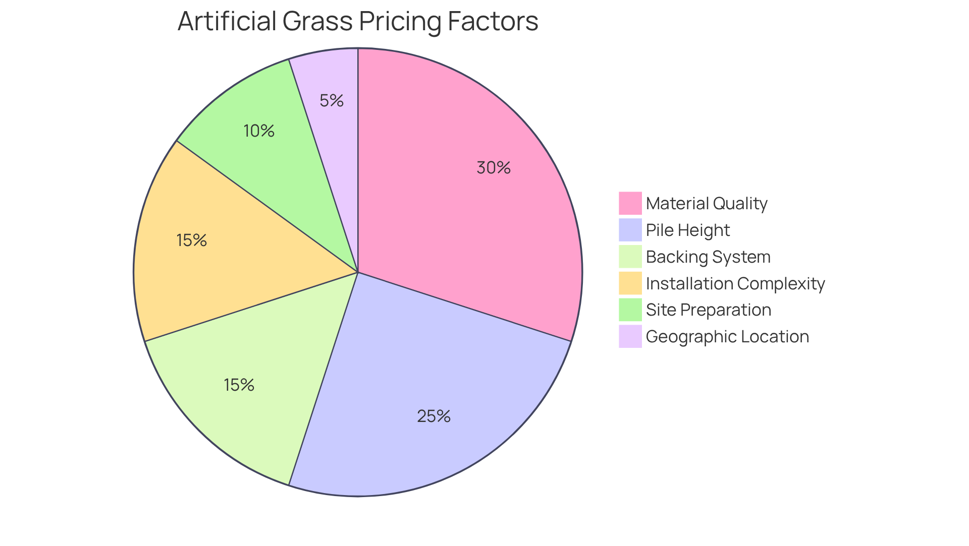 Each slice of the pie shows how much each factor contributes to the overall cost of artificial grass. The bigger the slice, the more influence that factor has on the price. For example, if 'Material Quality' is a large slice, it means that the type of material you choose will significantly affect how much you pay.
