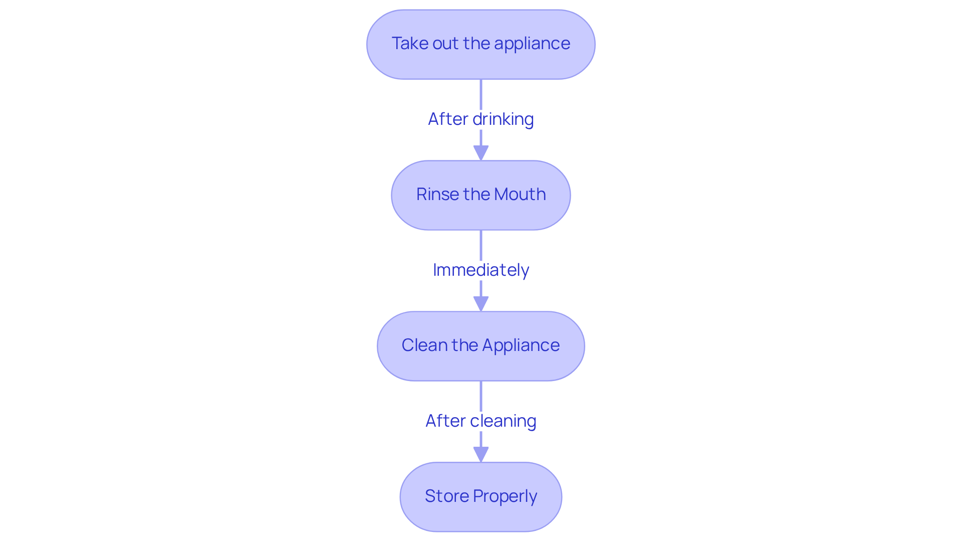 This flowchart shows the steps to keep your child's dental appliance clean after drinking. Start at the top and follow the arrows to see what to do next - it's like a guide to keeping their smile healthy!