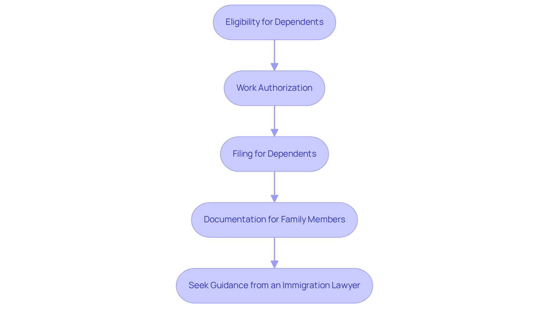 Each box represents a step in the process for family members to join you in the U.S. Follow the arrows to understand what needs to be done at each stage.