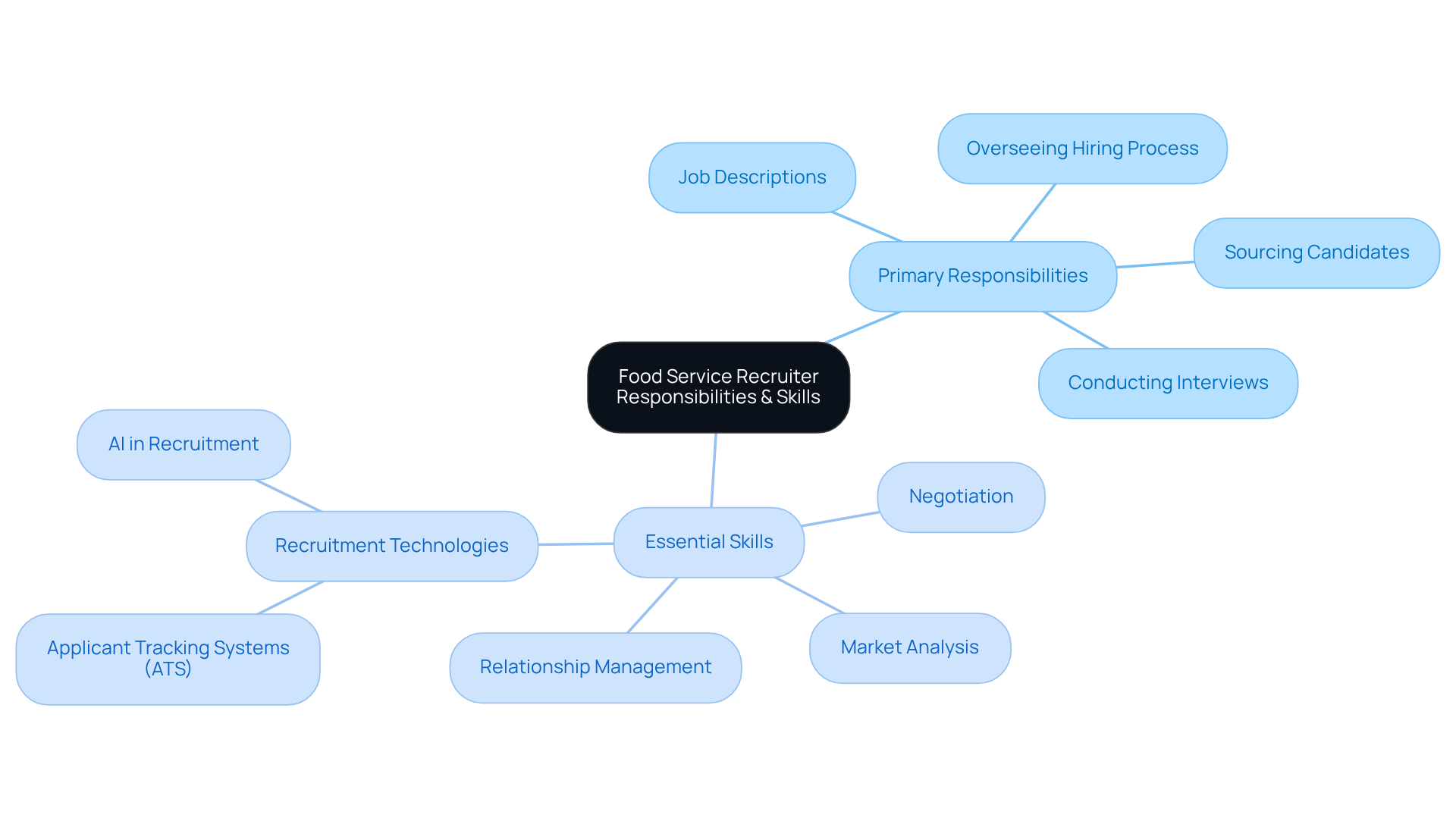 This mindmap outlines the key roles and skills of a food service recruiter. The central node represents their overall responsibilities, while branches highlight specific tasks and necessary skills. Each color-coded branch helps distinguish between responsibilities and skills, making it easy to navigate. This mindmap outlines the key roles and skills of a food service recruiter. The central node represents their overall responsibilities, while branches highlight specific tasks and necessary skills. Each color-coded branch helps distinguish between responsibilities and skills, making it easy to navigate.