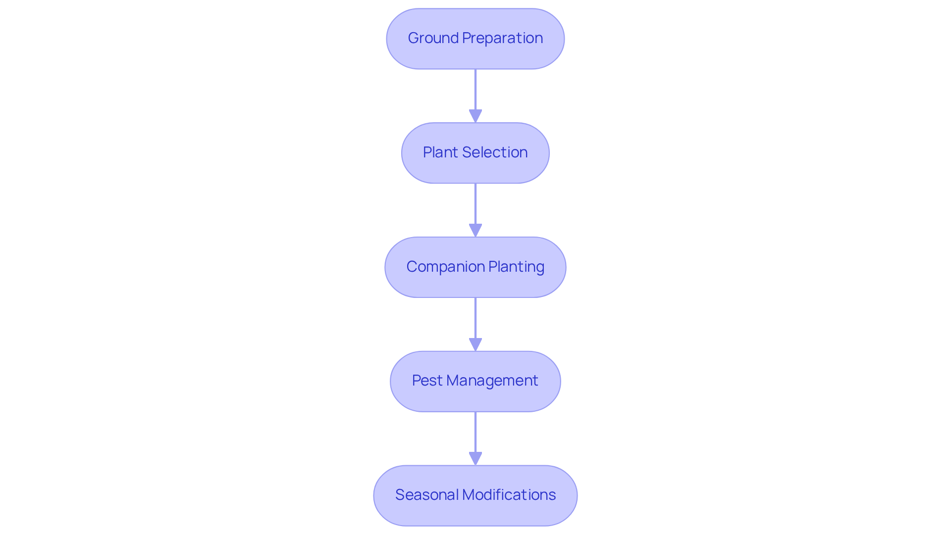Each box represents a key technique for maintaining a healthy flower bed. Follow the arrows to see how each step builds on the previous one, guiding you through the process of creating a flourishing garden.