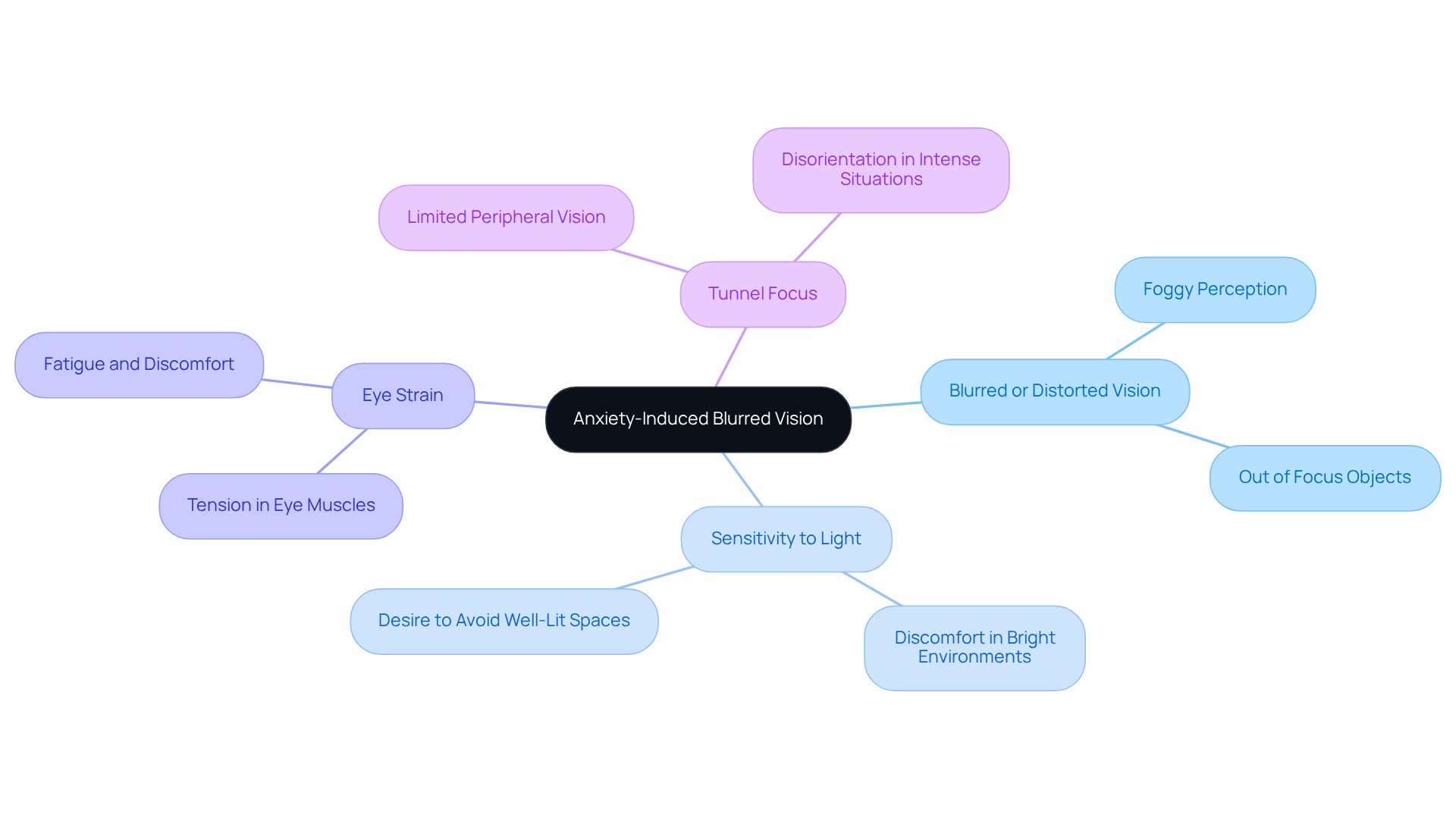The central node represents the main issue, while the branches show the different symptoms associated with anxiety. Each symptom is connected to the central theme, illustrating how they relate to anxiety-induced visual disturbances.