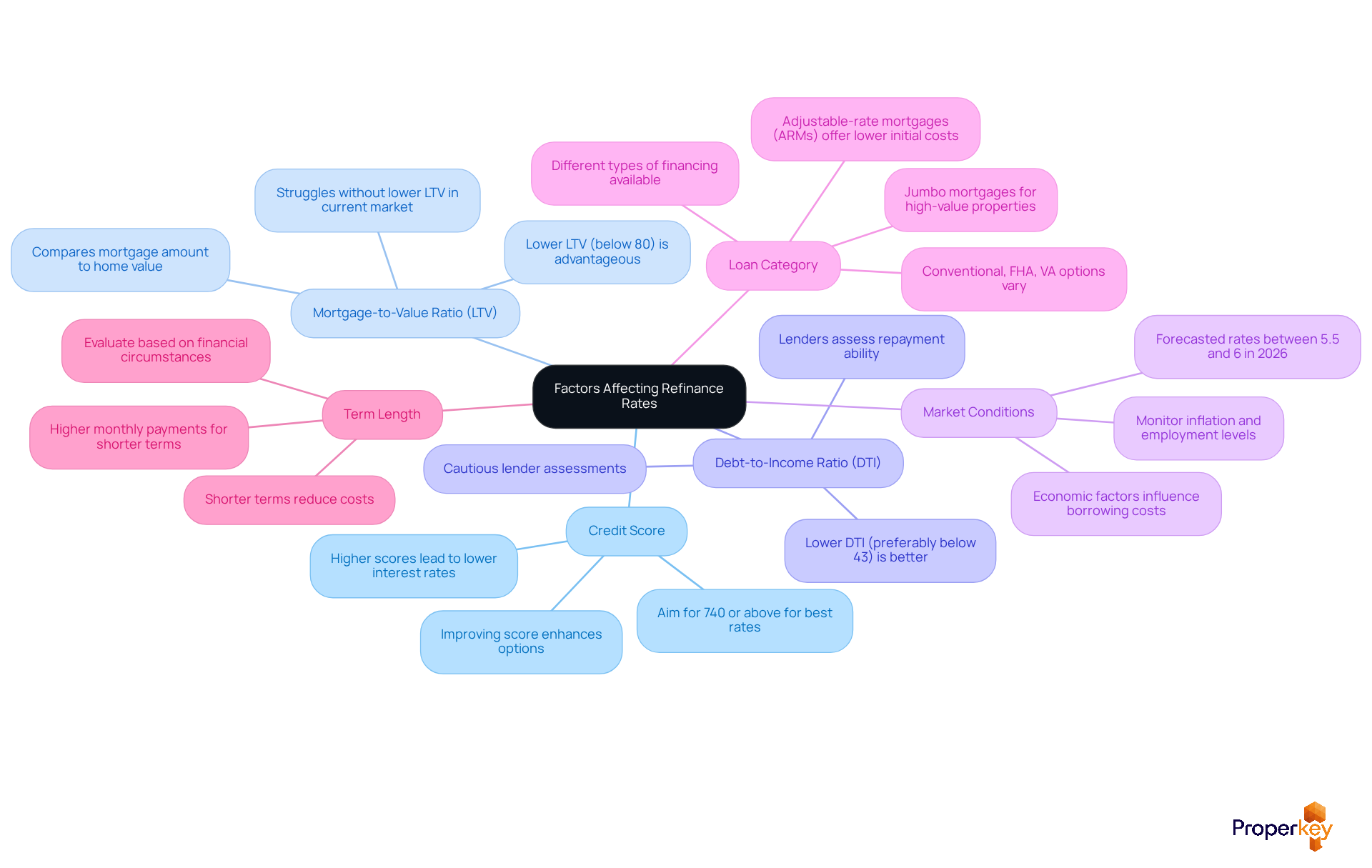 This mindmap shows the main factors that can affect your refinance rates. Each branch represents a different factor, and the sub-branches provide more details about how each factor can impact your refinancing options. The more you understand these factors, the better equipped you'll be to secure favorable rates!