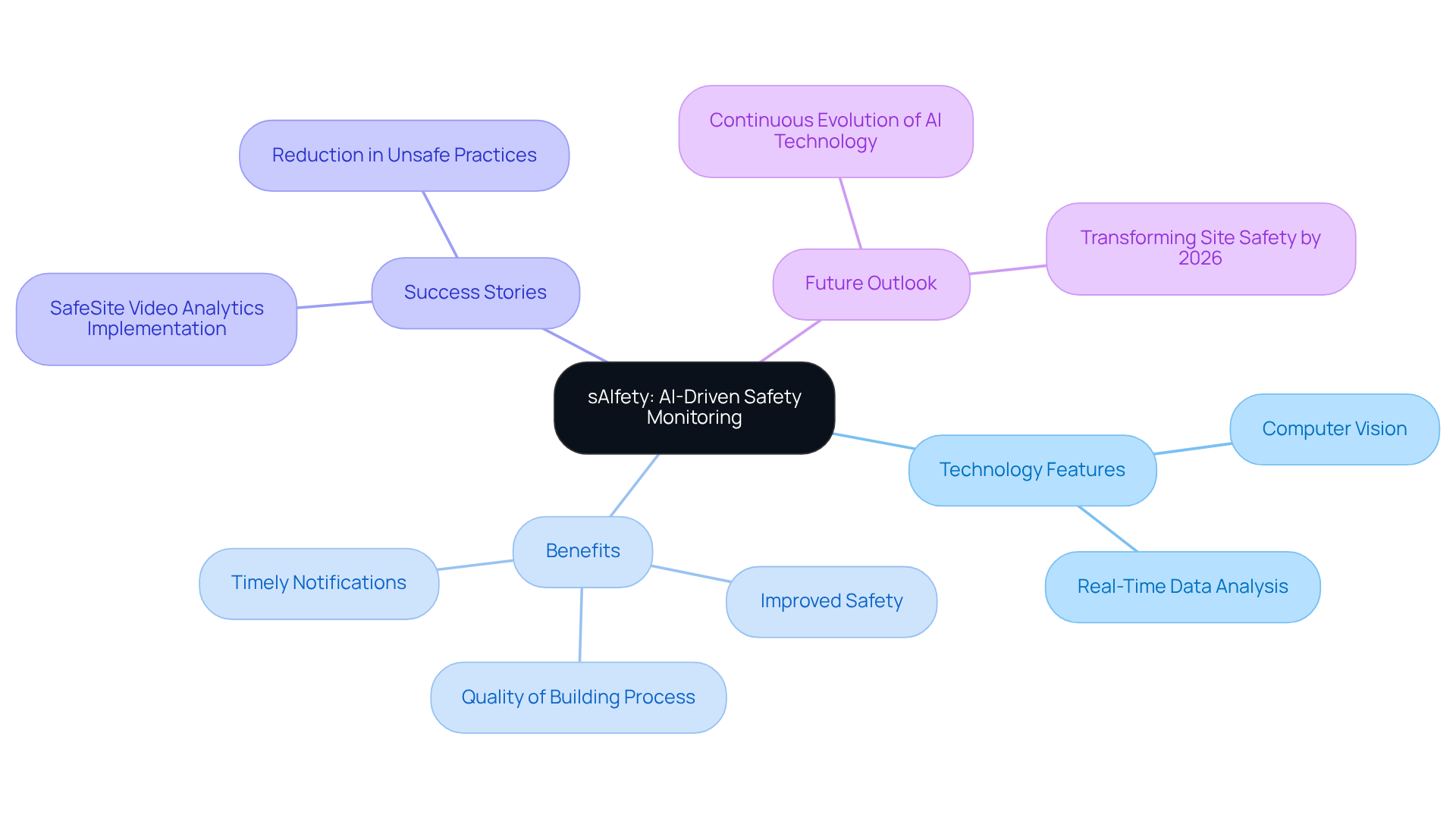The center represents the main focus on AI-driven safety. Each branch shows different aspects of how this technology impacts construction safety, from features to benefits and future trends.