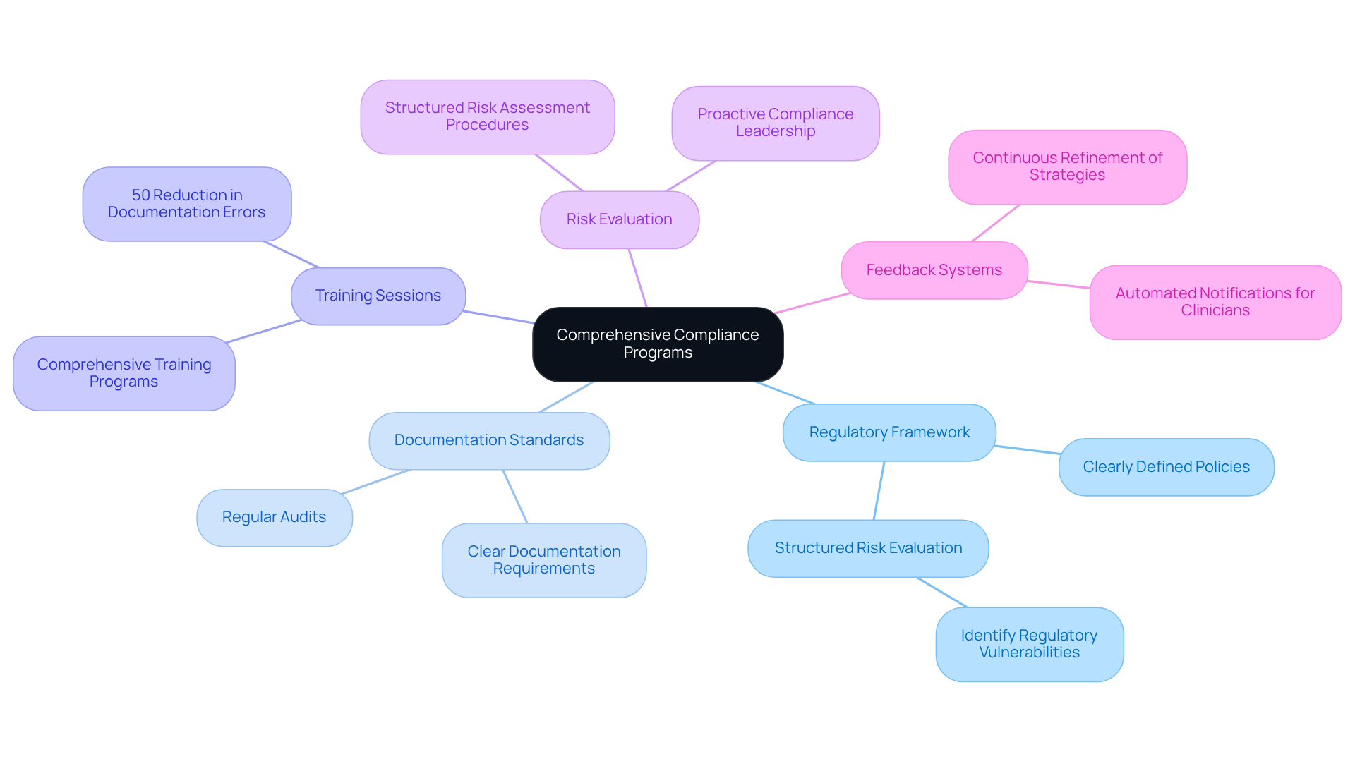 Start at the center with the main topic of compliance programs, then explore each branch to see the essential components and their specific actions or outcomes. Start at the center with the main topic of compliance programs, then explore each branch to see the essential components and their specific actions or outcomes.