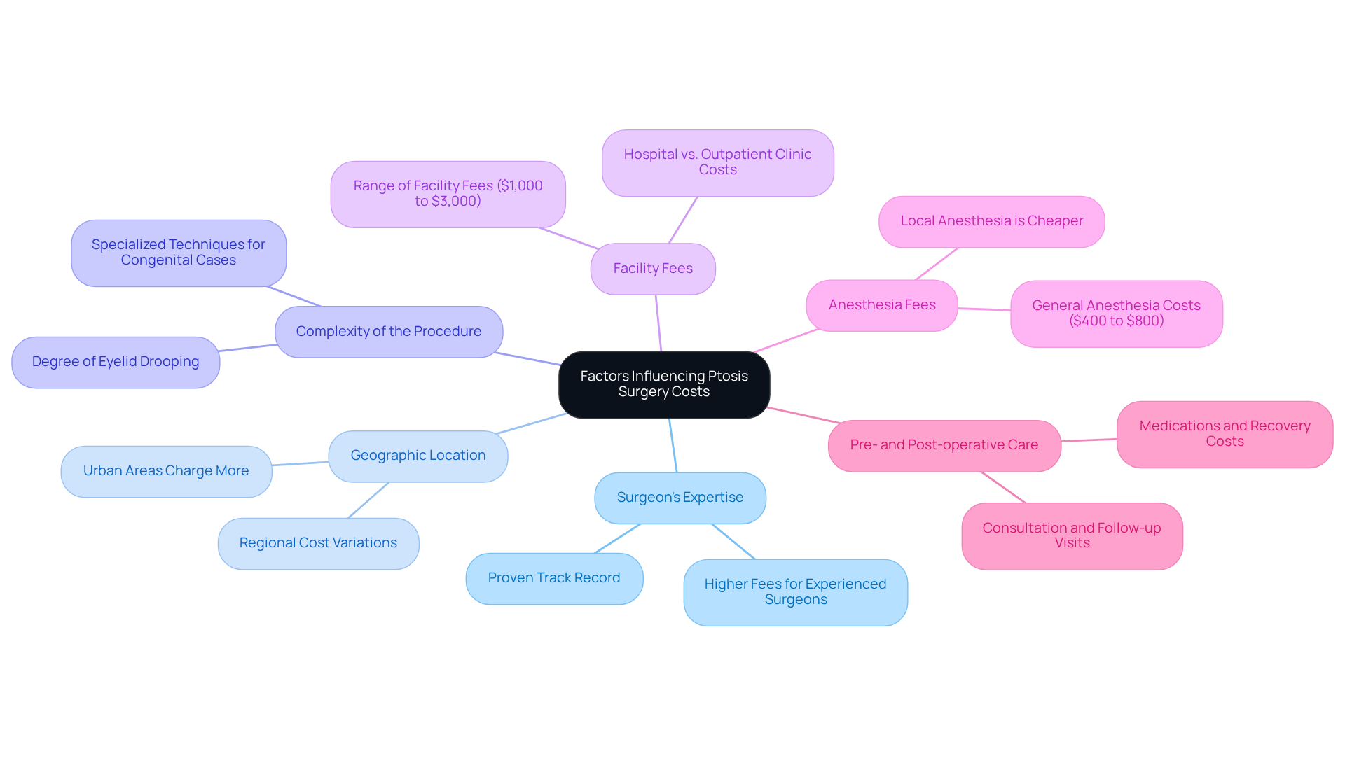 The center shows the main topic of surgery costs, and each branch represents a different factor that affects the price. Follow the branches to see details about each factor and how they contribute to the overall cost.