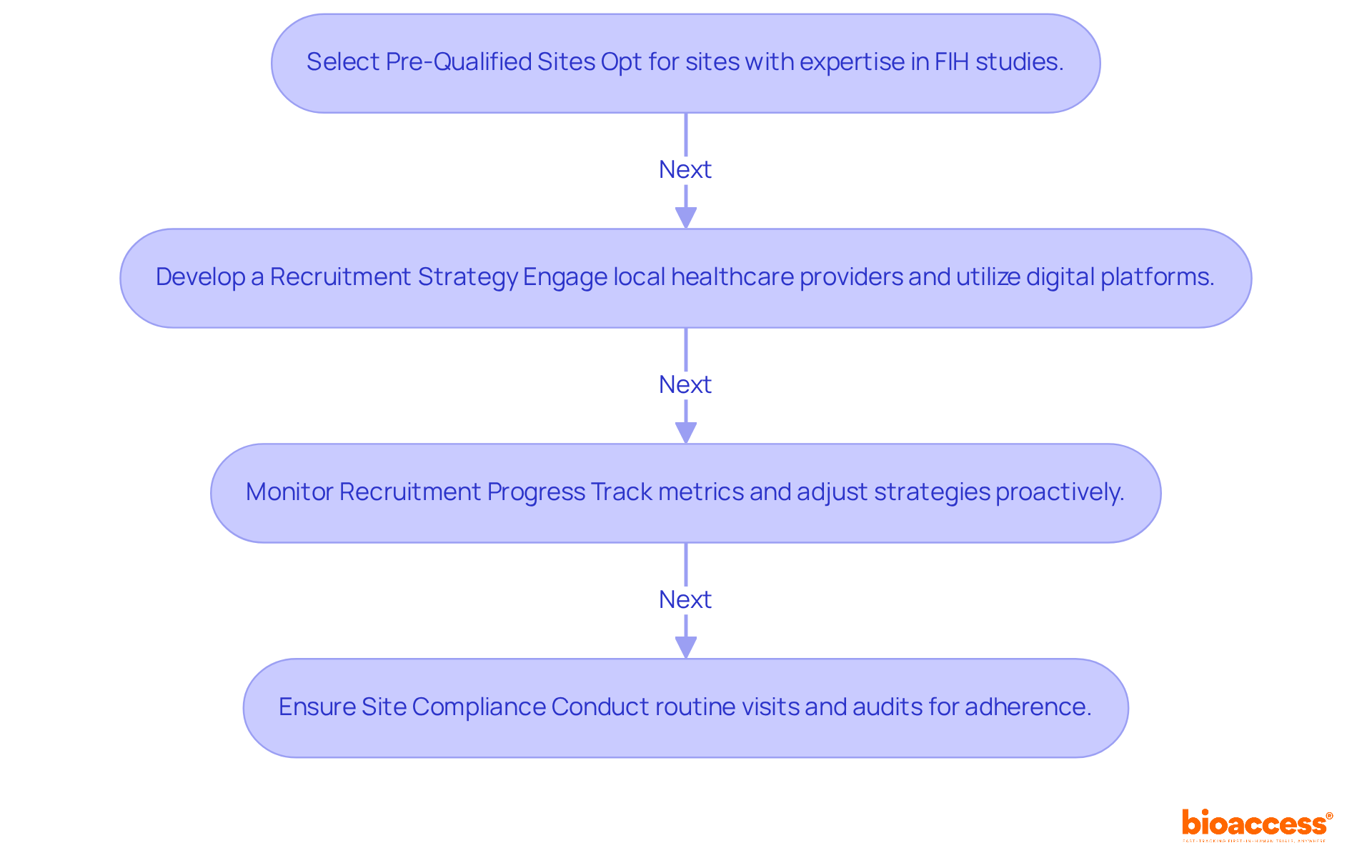 Each box represents a crucial step in managing a clinical trial. Follow the arrows to see how each strategy leads to the next, ensuring a smooth execution of the study.