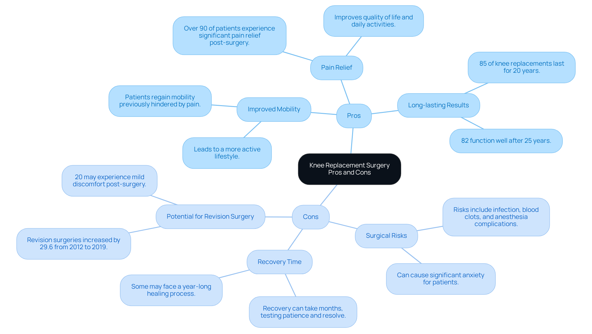 This mindmap helps you visualize the benefits and drawbacks of knee replacement surgery. The green branches represent the positive aspects, while the red branches highlight the potential risks and challenges. Follow the branches to see how each point connects to the overall decision-making process. This mindmap helps you visualize the benefits and drawbacks of knee replacement surgery. The green branches represent the positive aspects, while the red branches highlight the potential risks and challenges. Follow the branches to see how each point connects to the overall decision-making process.