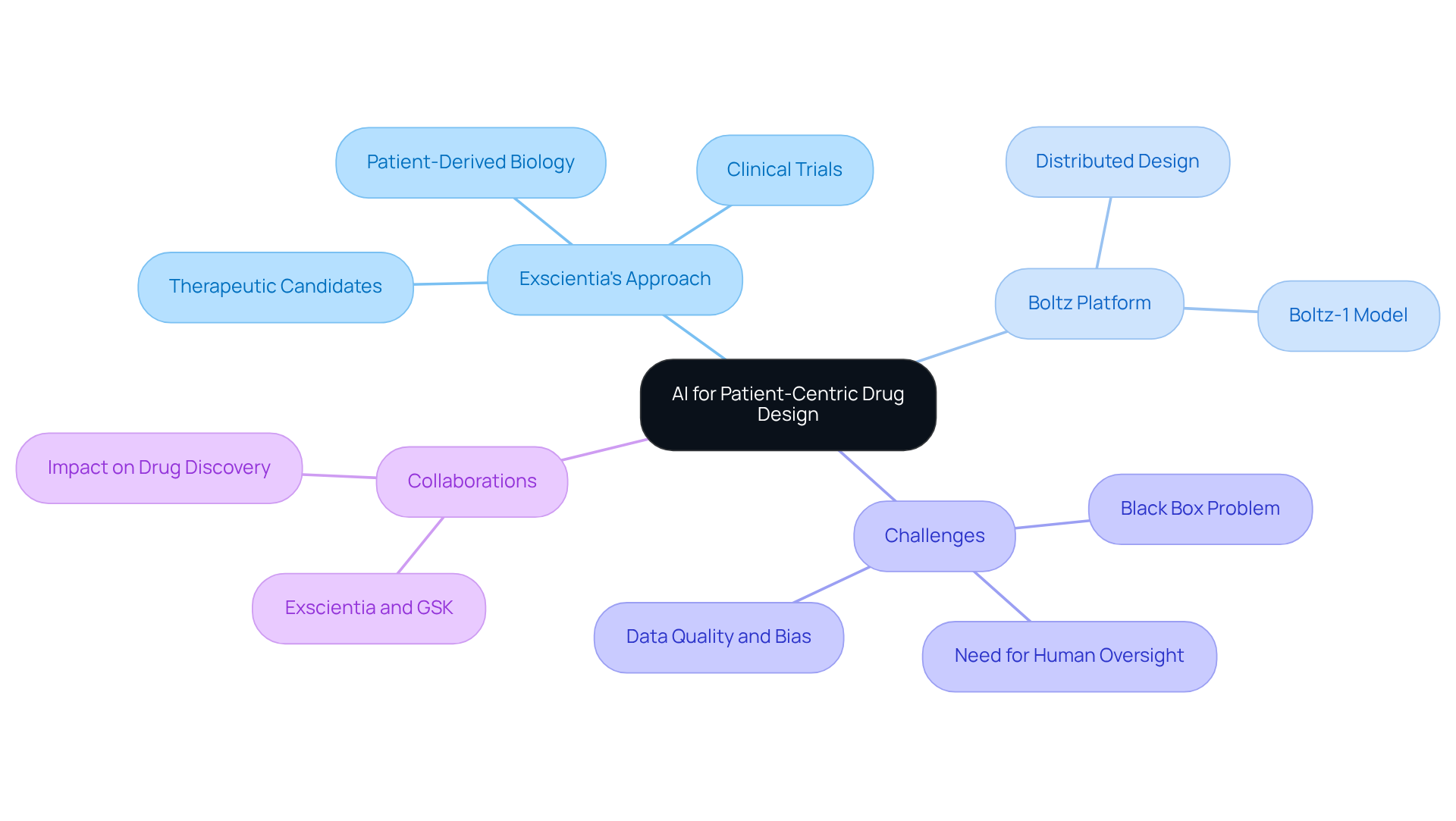The central node represents the main theme of AI in drug design, with branches showing different aspects like Exscientia's methods, the Boltz platform, challenges in AI, and collaborations. Each branch helps you explore how these elements connect and contribute to the overall topic.