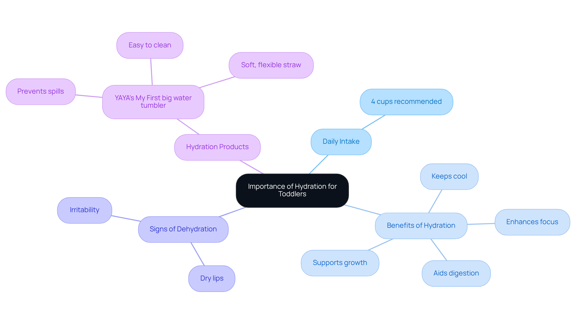 This mindmap starts with the central idea of hydration and branches out into various important aspects. Each branch represents a key point related to hydration, helping you see how they connect and why they matter for your toddler's health and happiness.
