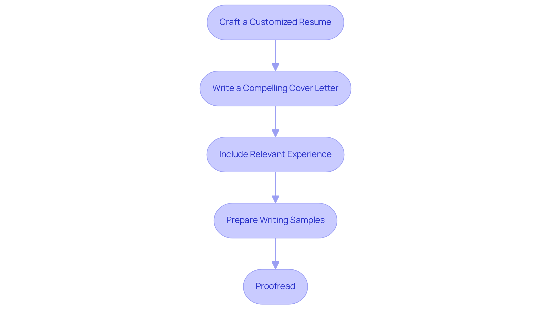 Each box represents a crucial step in preparing your job application. Follow the arrows to see the order in which you should tackle each task for the best results.