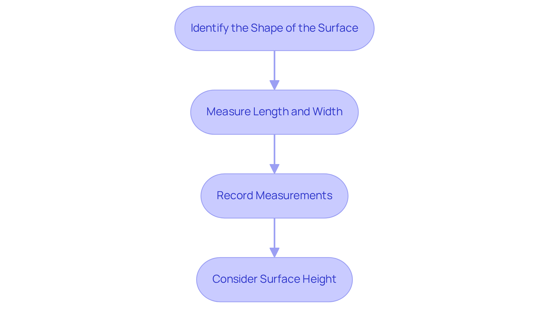 Follow the arrows from one step to the next to ensure you measure your table correctly. Each box shows what you need to do at that stage, making it easy to keep track of your progress. Follow the arrows from one step to the next to ensure you measure your table correctly. Each box shows what you need to do at that stage, making it easy to keep track of your progress.