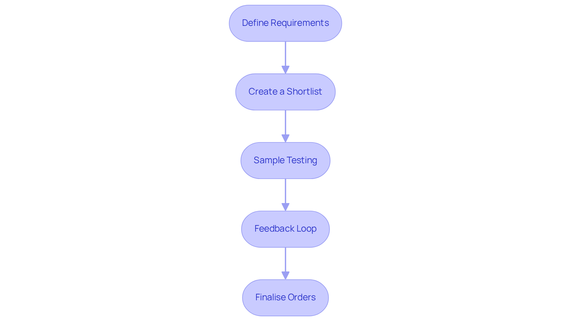 Each box represents a step in the selection process. Follow the arrows to see how each step leads to the next, ensuring a smooth and efficient workflow. Each box represents a step in the selection process. Follow the arrows to see how each step leads to the next, ensuring a smooth and efficient workflow.