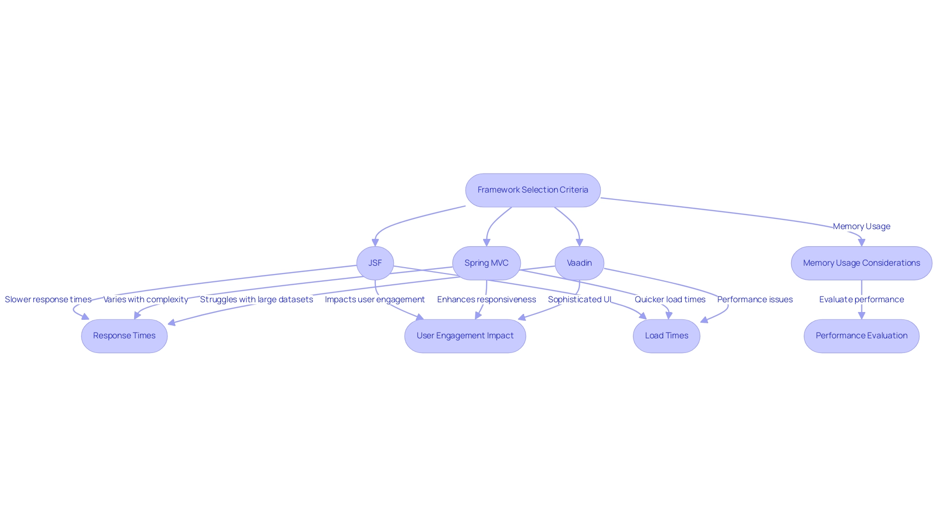 Each branch represents a Java framework, with sub-nodes indicating performance metrics critical for framework selection.