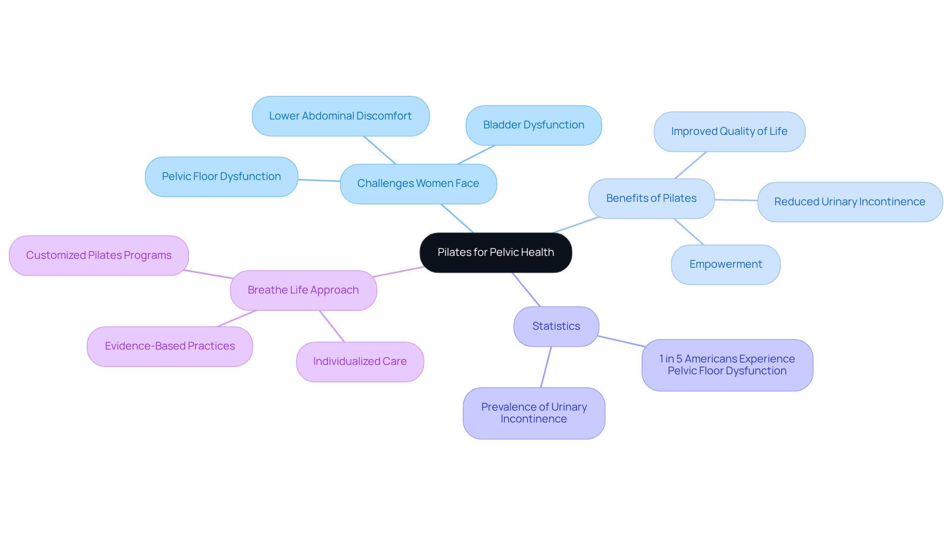 The central node represents the main topic, while the branches show related challenges, benefits, and the unique approach of Breathe Life Physical Therapy. Each color-coded branch helps you easily identify different aspects of how Pilates can support pelvic health. The central node represents the main topic, while the branches show related challenges, benefits, and the unique approach of Breathe Life Physical Therapy. Each color-coded branch helps you easily identify different aspects of how Pilates can support pelvic health.