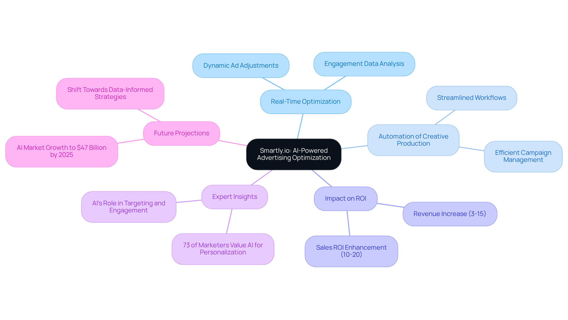 The central node represents Smartly.io, with branches showing its main features and benefits. Each sub-branch provides additional details, helping you see how everything connects in the context of advertising optimization.