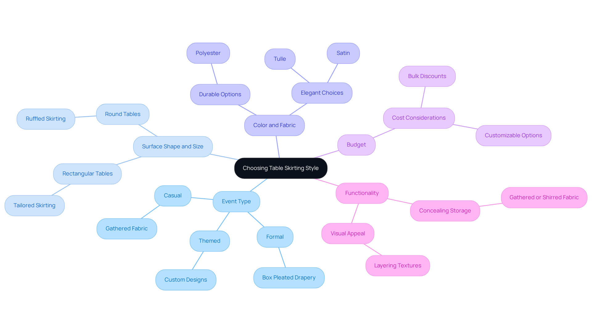Start at the center with the main topic, then explore each branch to see the key factors that influence your choice of table skirting. Each color represents a different consideration, making it easy to navigate through the options.