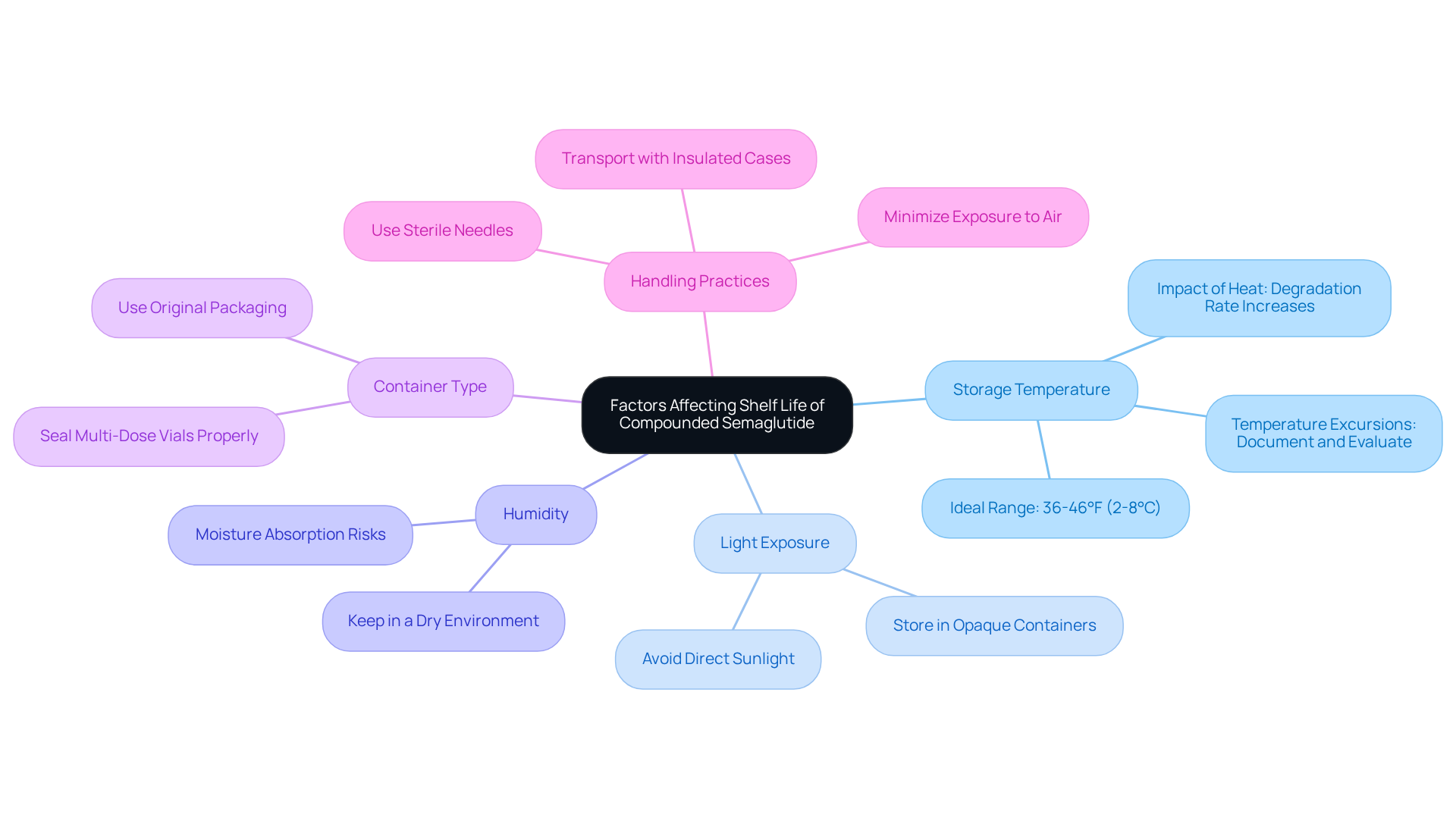 This mindmap starts with the main topic in the center and branches out to show different factors that can impact the shelf life of your medication. Each branch represents a key factor, and the sub-branches provide more details on how to manage or mitigate those factors. It's a visual way to understand how to keep your medication effective!