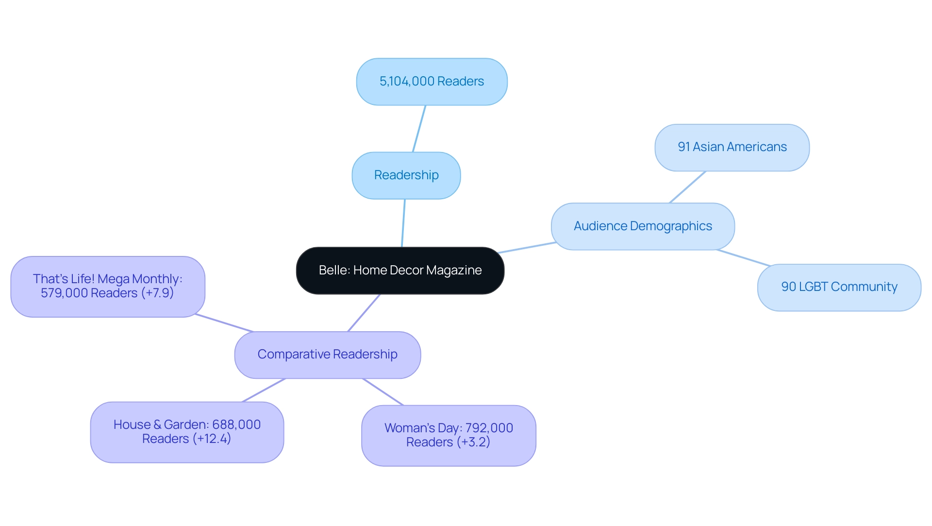 The central node represents Belle, with branches for readership, demographics, and comparison to other magazines.