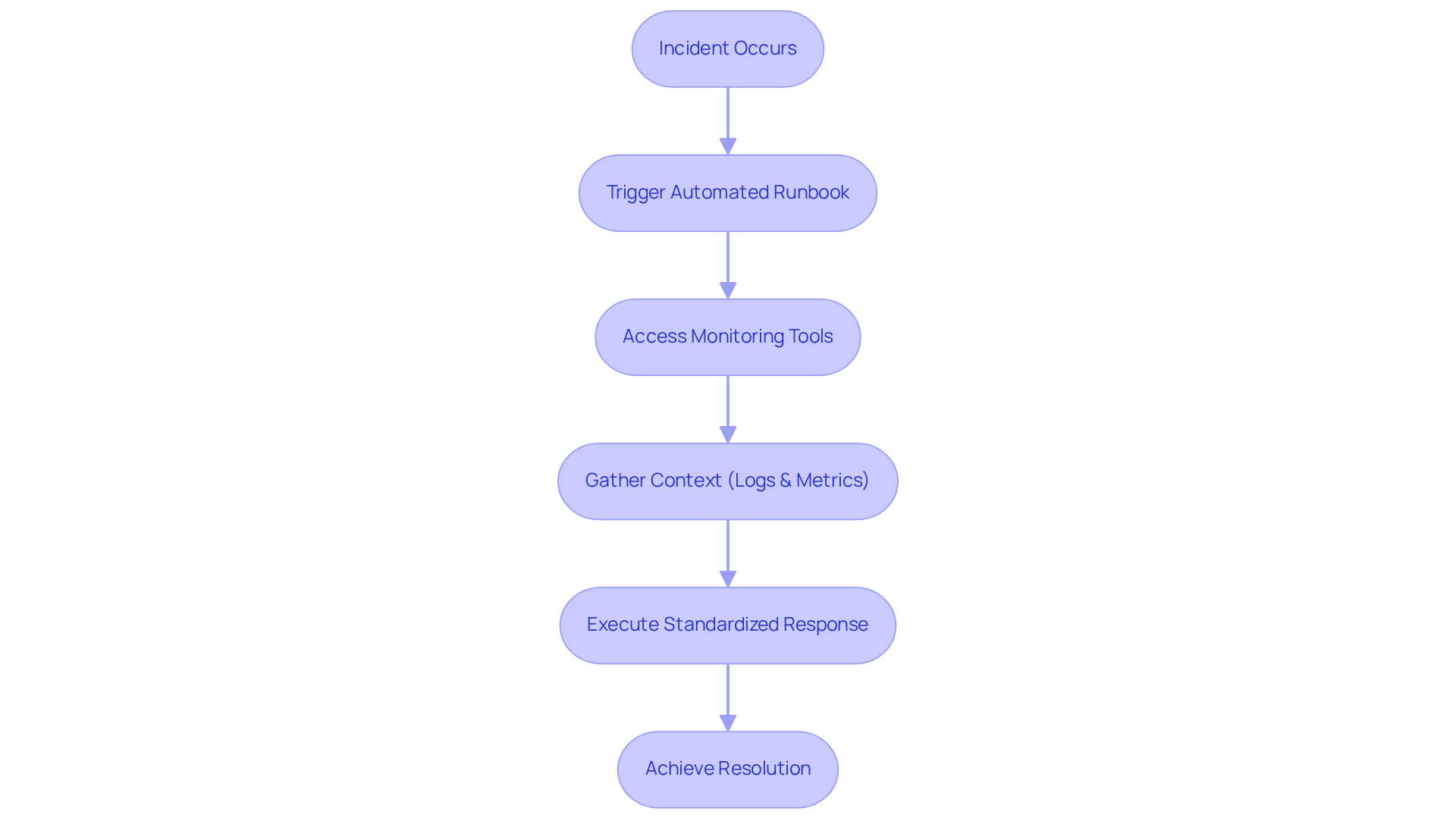 This flowchart shows the steps taken when an incident occurs, from triggering the automated runbook to achieving resolution. Each box represents a key action in the process, helping you understand how automation speeds up incident management.
