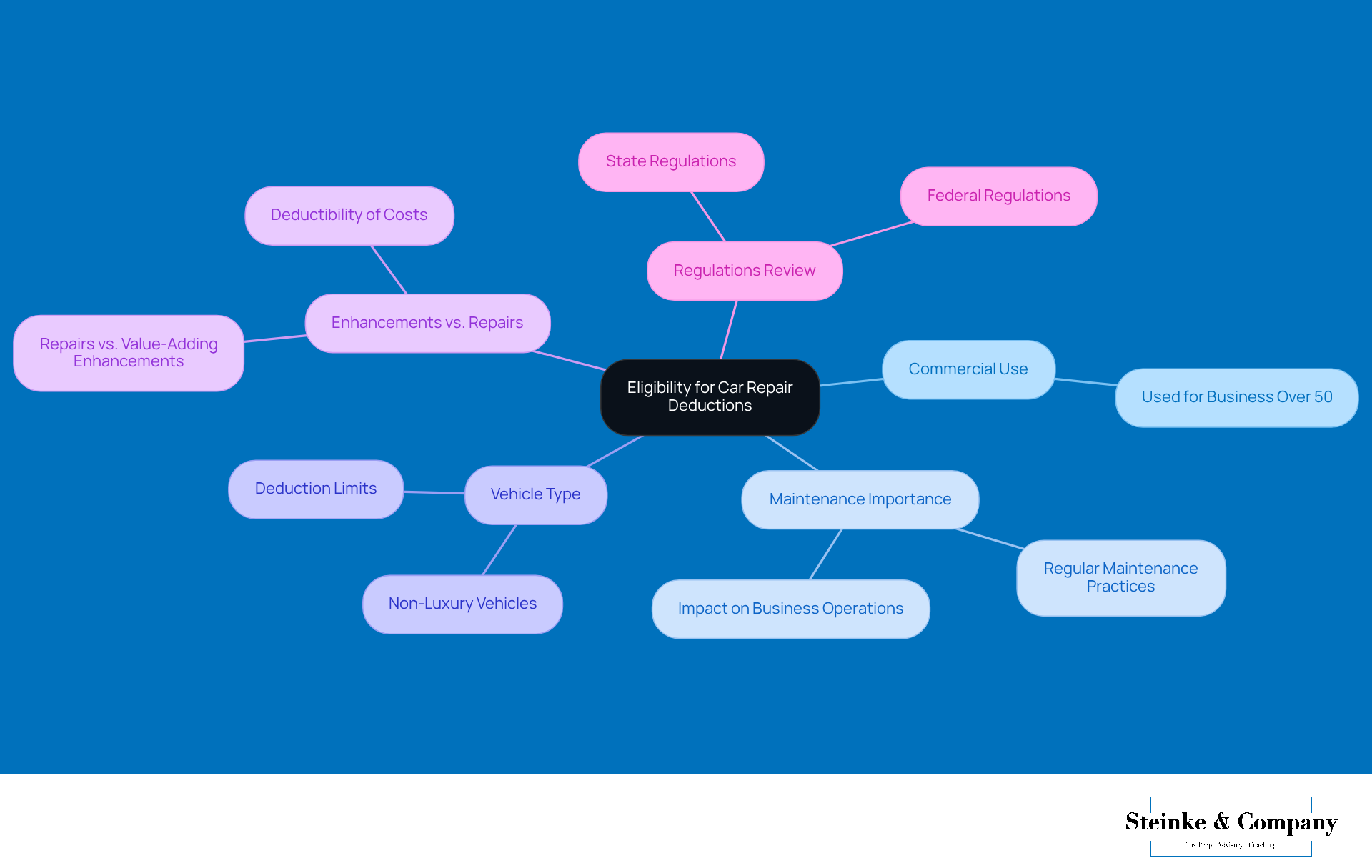 Are Car Repairs Deductible? Your Essential Checklist for Tax Deductions