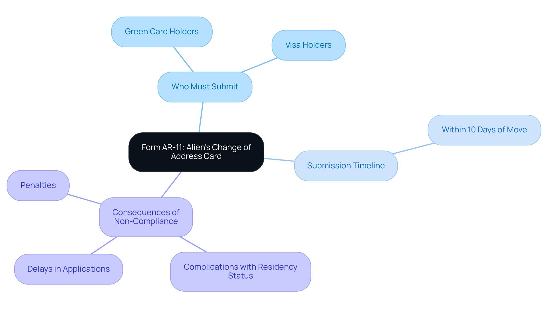 The center shows the form's title, and the branches detail who needs to fill it out, when it should be done, and what happens if you don't. Follow the branches to understand the significance of this form.