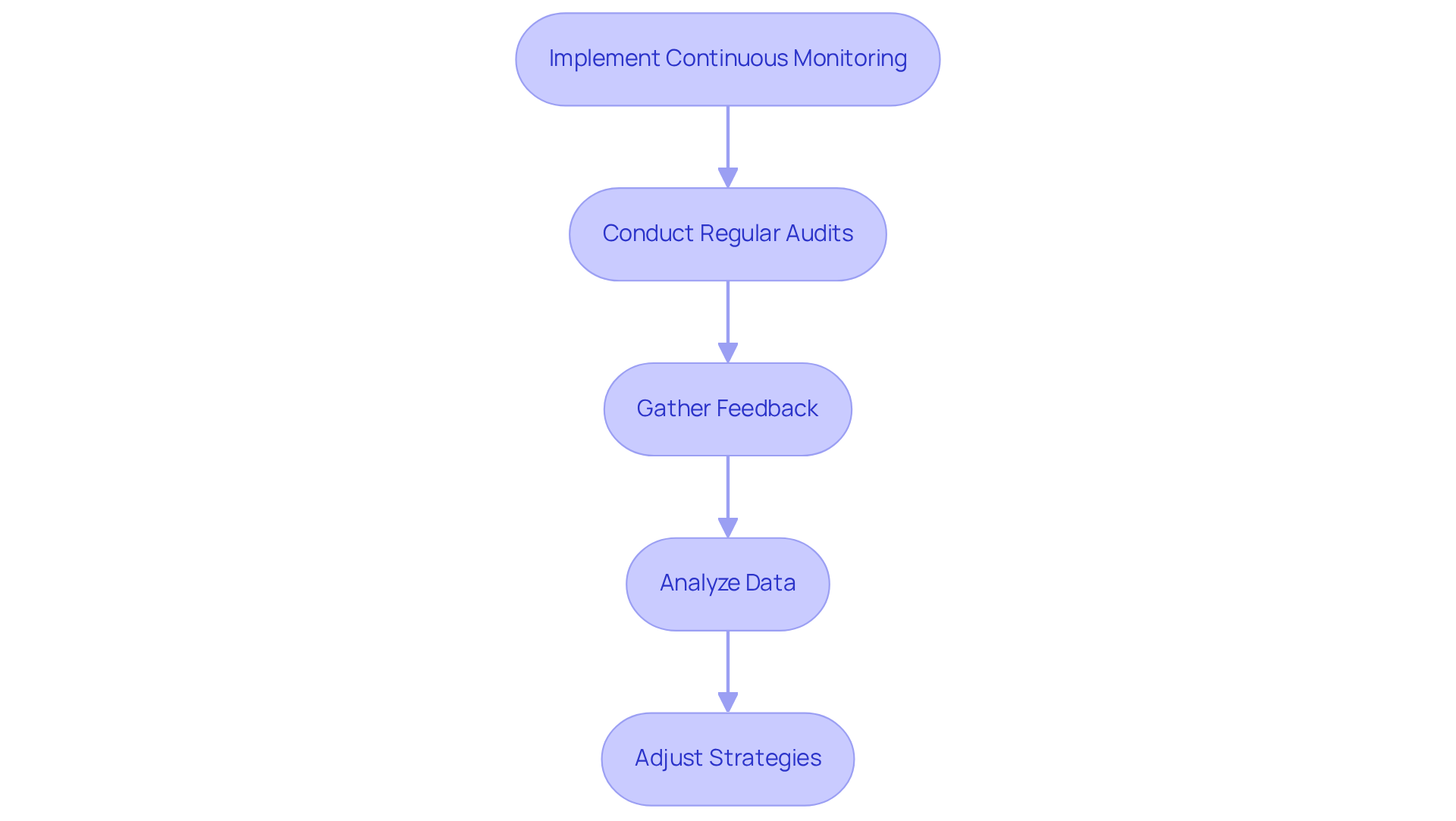 This flowchart outlines the steps organizations should take to maintain compliance. Each box represents a key action, and the arrows show how they connect. Follow the flow to understand how to create a robust compliance strategy. This flowchart outlines the steps organizations should take to maintain compliance. Each box represents a key action, and the arrows show how they connect. Follow the flow to understand how to create a robust compliance strategy.
