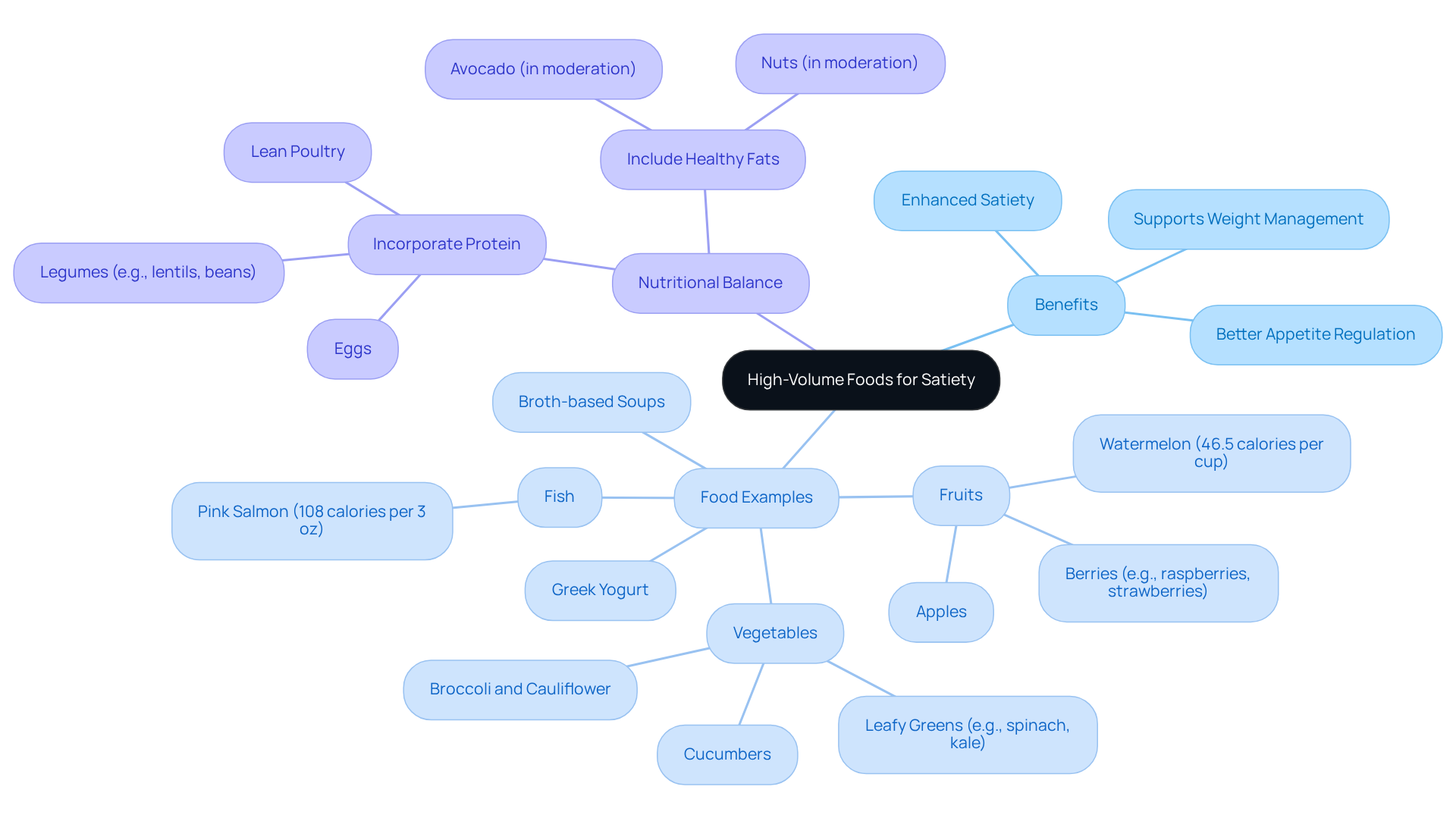 This mindmap shows how high-volume foods can help you feel fuller without consuming too many calories. Start at the center with the main idea, then explore the benefits and examples of these foods. Each branch leads you to more details about how to use these foods effectively in your meals.