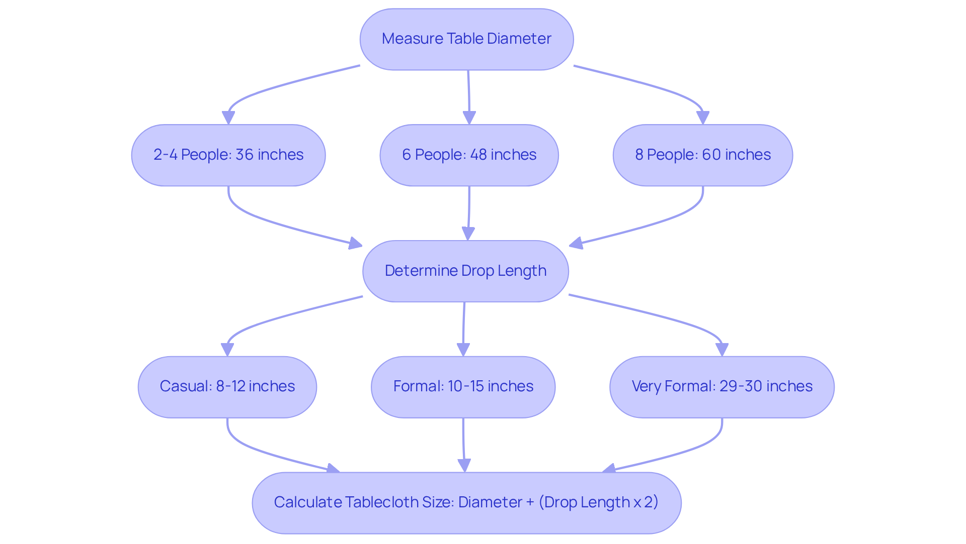 Follow the arrows to see each step in measuring your table and calculating the right size for your tablecloth. Each box represents a key action or decision point in the process.