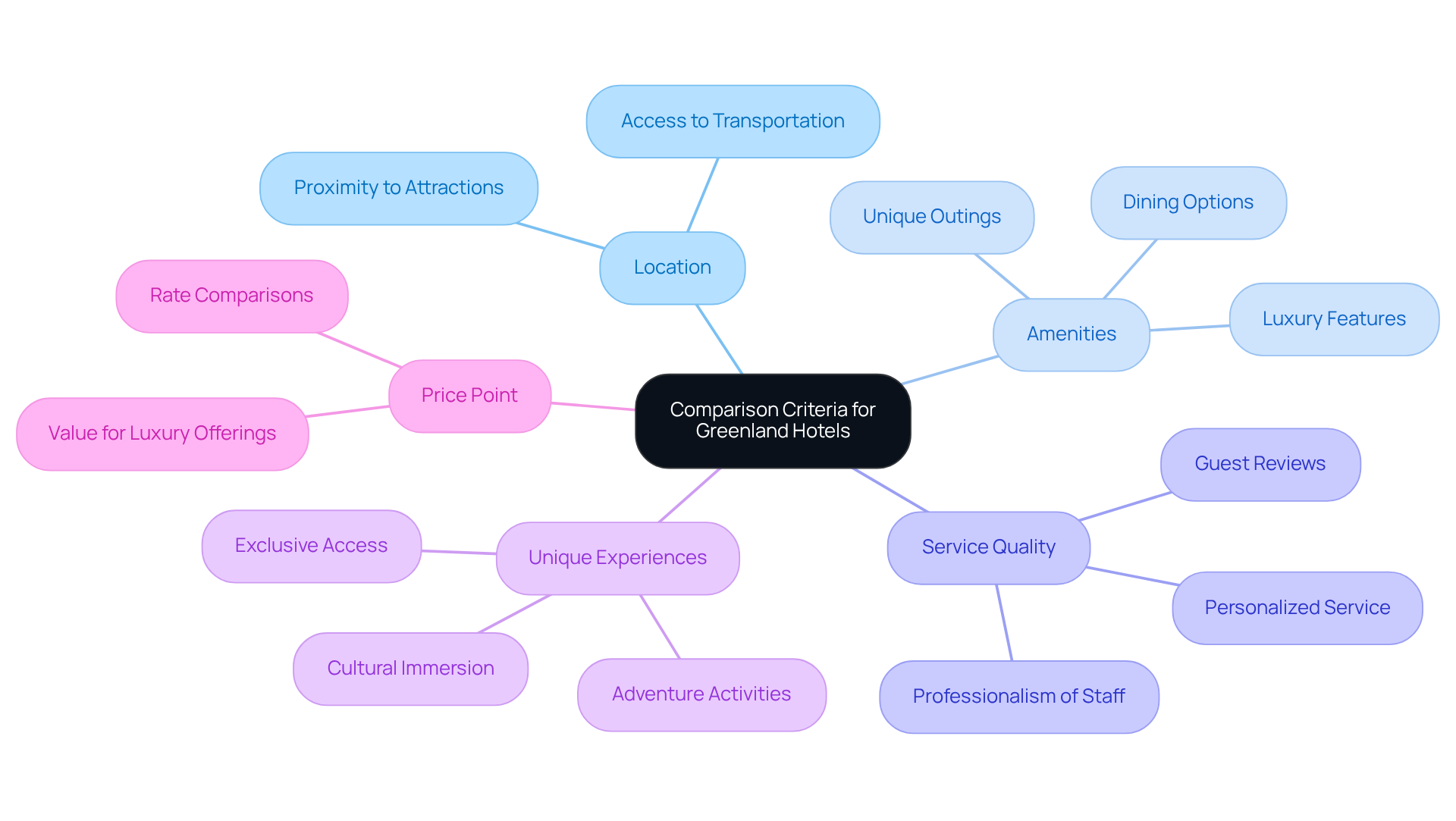 The center represents the main goal of comparing hotels, and each branch shows different factors to consider. Each factor can have more details attached, ensuring you don't miss anything important when making your choice. The center represents the main goal of comparing hotels, and each branch shows different factors to consider. Each factor can have more details attached, ensuring you don't miss anything important when making your choice.