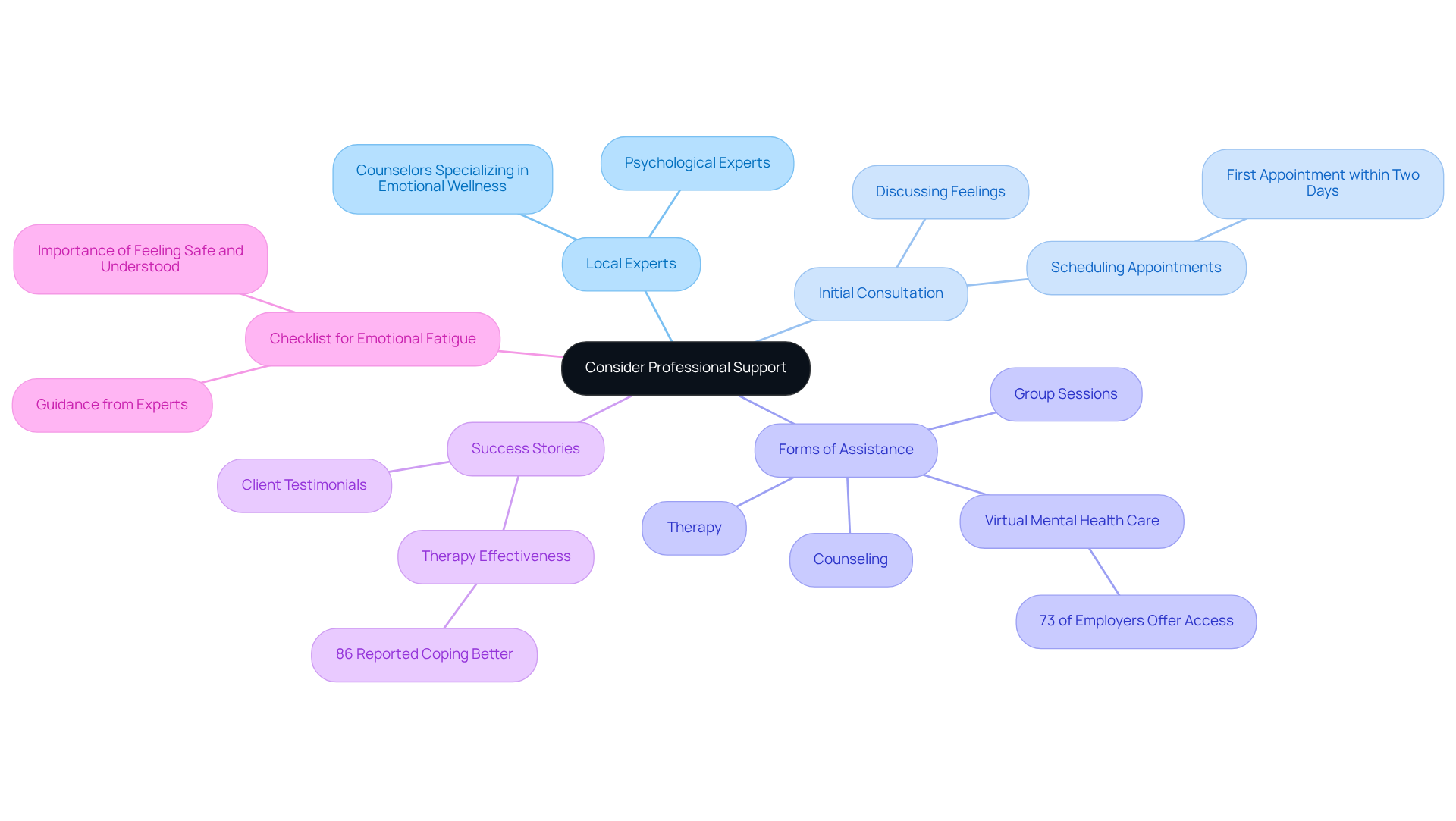 The central node represents the main theme, while each branch highlights a key aspect of seeking support. Follow the branches to explore details and statistics that emphasize the importance of professional help in managing emotional health.