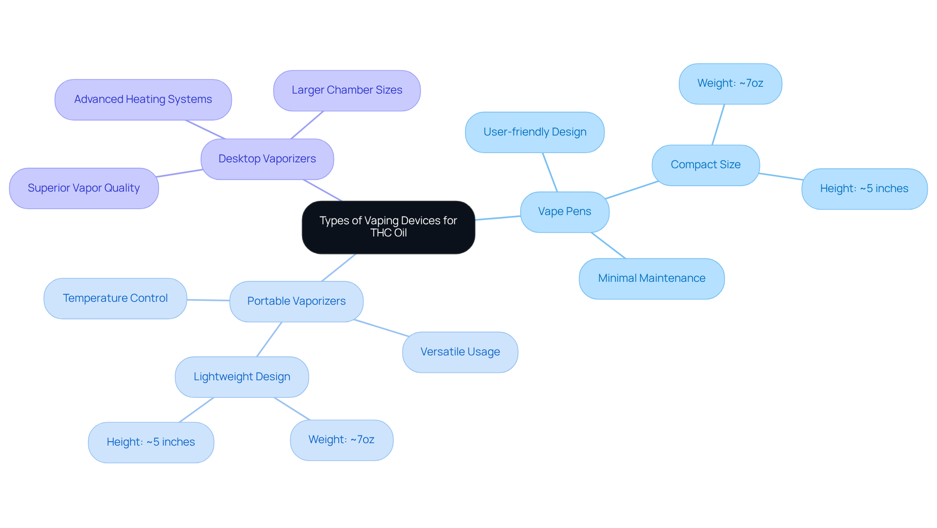 The central node represents the main topic of vaping devices. Each branch shows a different type of device, and the sub-branches highlight their unique features. This layout helps you quickly see what each device offers. The central node represents the main topic of vaping devices. Each branch shows a different type of device, and the sub-branches highlight their unique features. This layout helps you quickly see what each device offers.