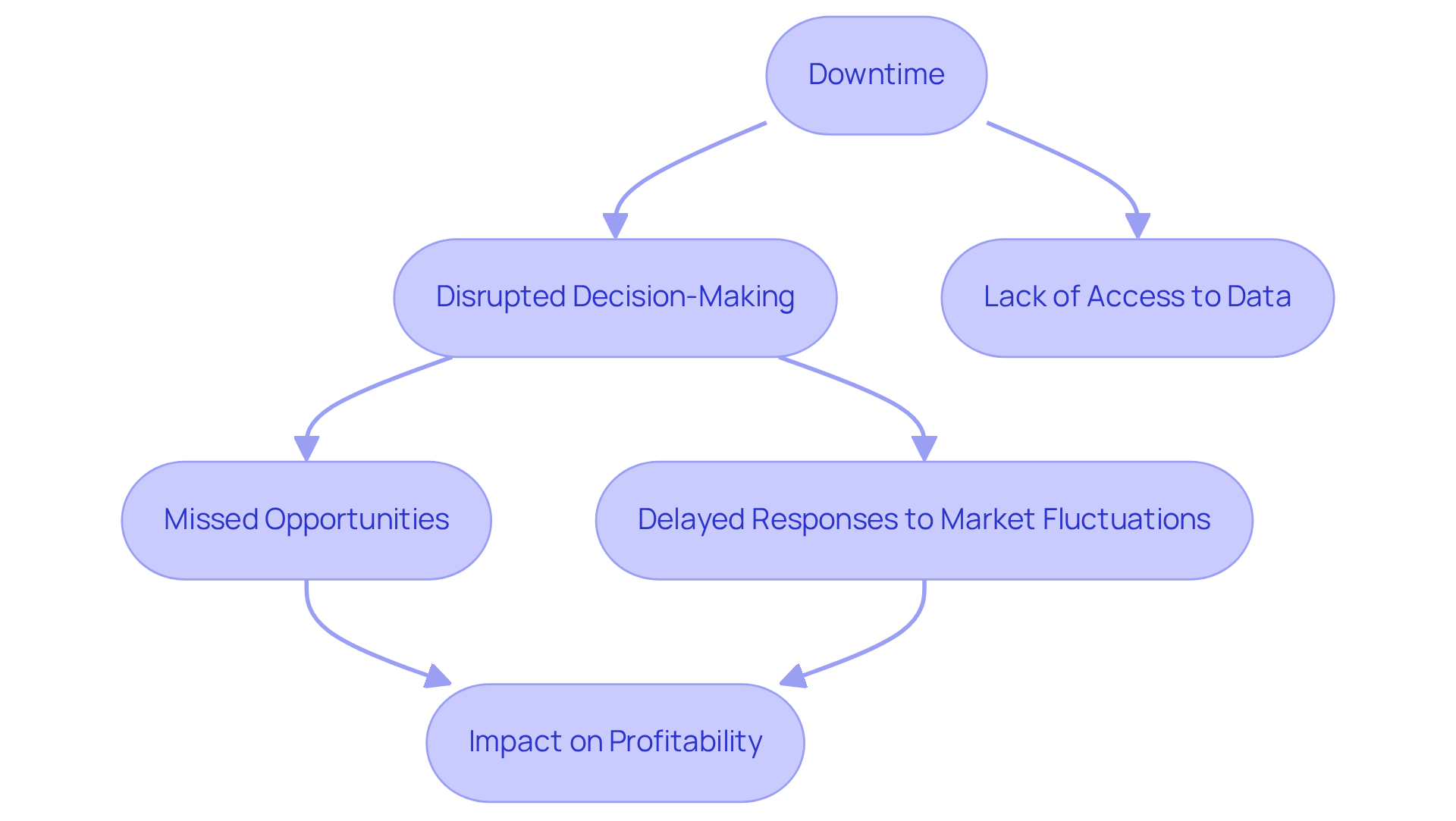 This flowchart shows how downtime affects decision-making processes, leading to missed opportunities and delayed responses, which ultimately impact profitability. Follow the arrows to understand the sequence of events.