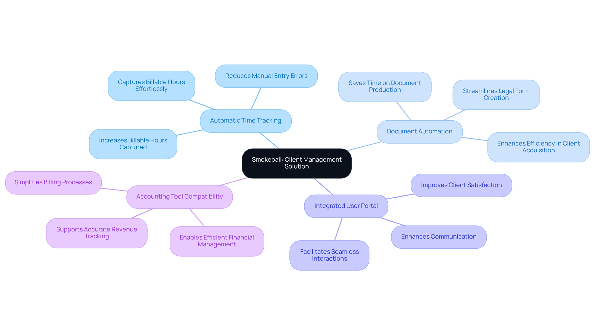 The central node represents Smokeball, and each branch shows a key feature. Follow the branches to see how each feature helps improve productivity and profitability for legal practices.