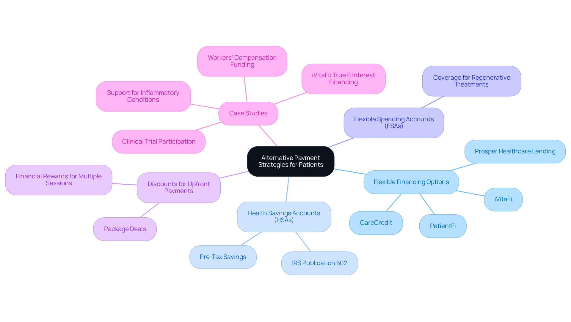 This mindmap starts with the main idea in the center and branches out to show different payment strategies. Each branch represents a strategy, and you can follow the lines to see related options and details. It's a great way to visualize how patients can manage their medical costs.