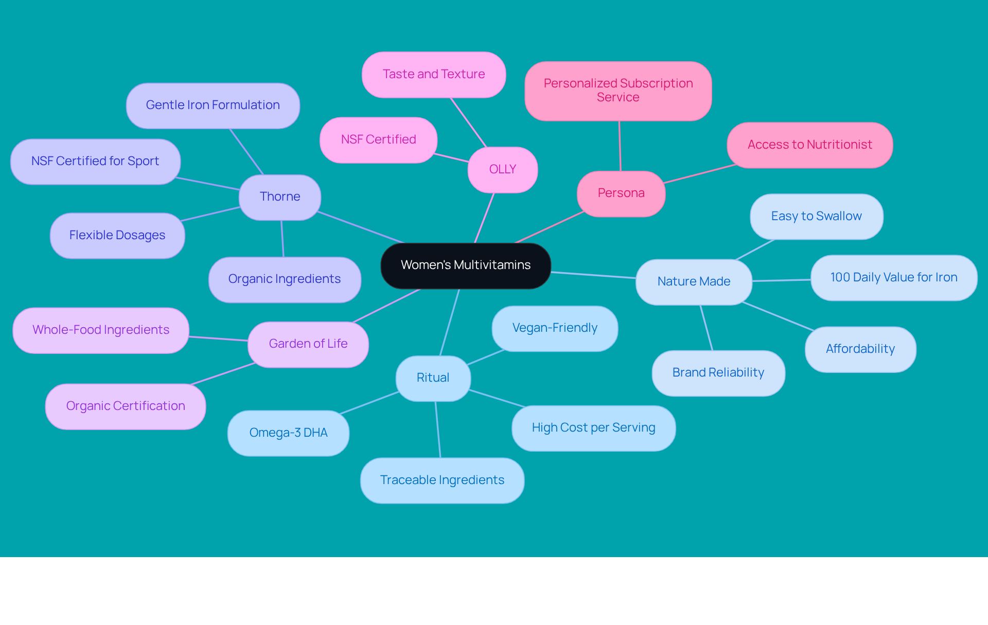 The central node represents the overall topic of women's multivitamins, while each branch shows a different brand and its unique benefits. This layout helps you easily compare what each brand offers. The central node represents the overall topic of women's multivitamins, while each branch shows a different brand and its unique benefits. This layout helps you easily compare what each brand offers.