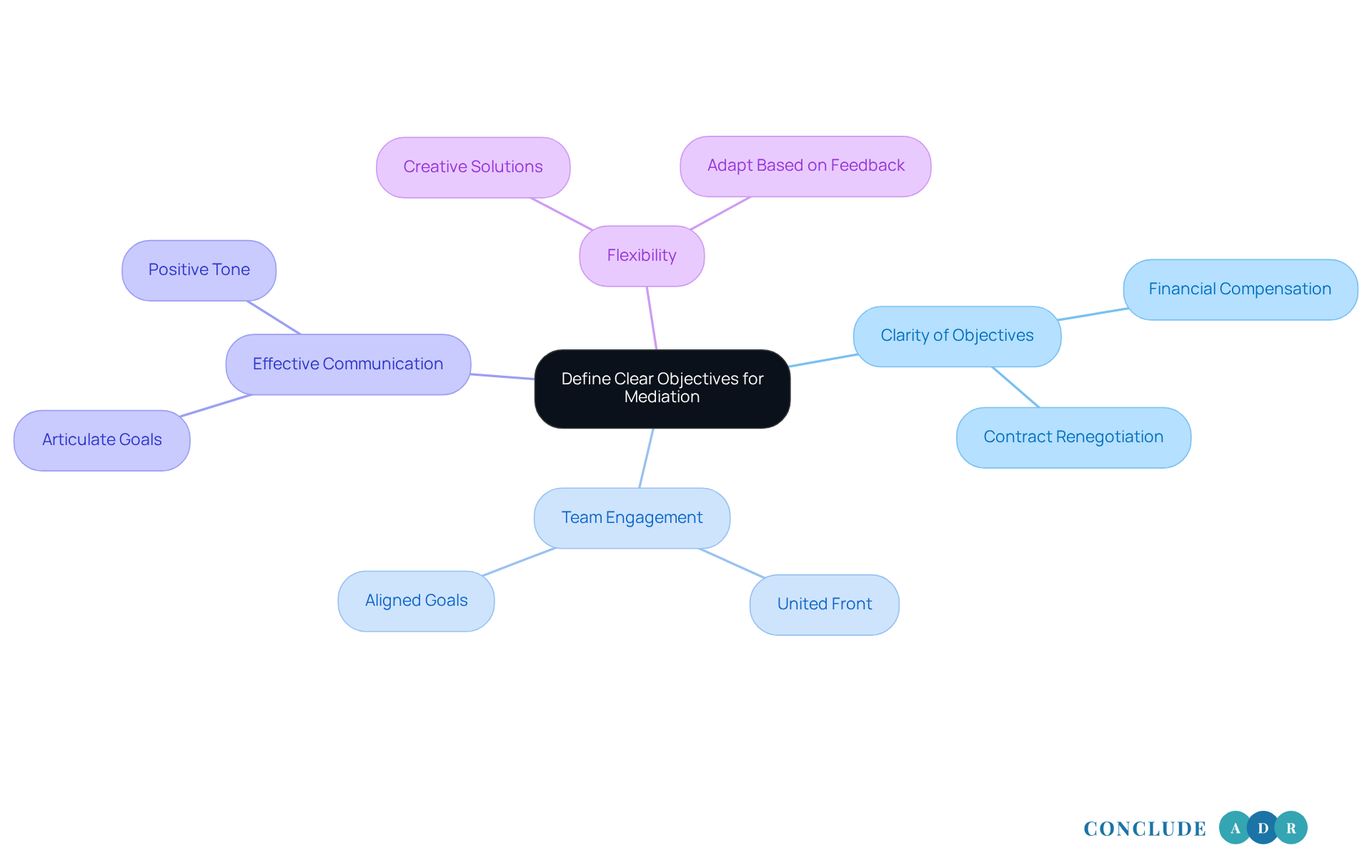 The central node represents the main focus of mediation objectives, while the branches show different aspects that contribute to achieving success. Each sub-point provides additional insights into how to effectively define and pursue these objectives.