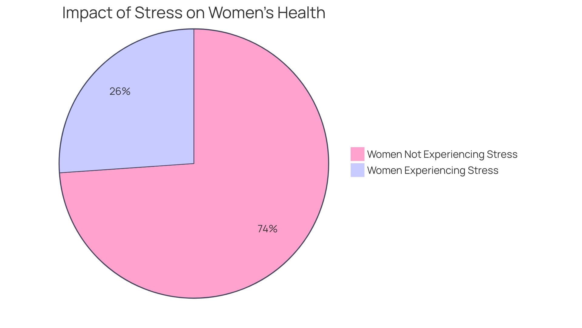 The red slice represents the 26.1% of women experiencing stress, while the green slice represents the 73.9% of women not experiencing stress.