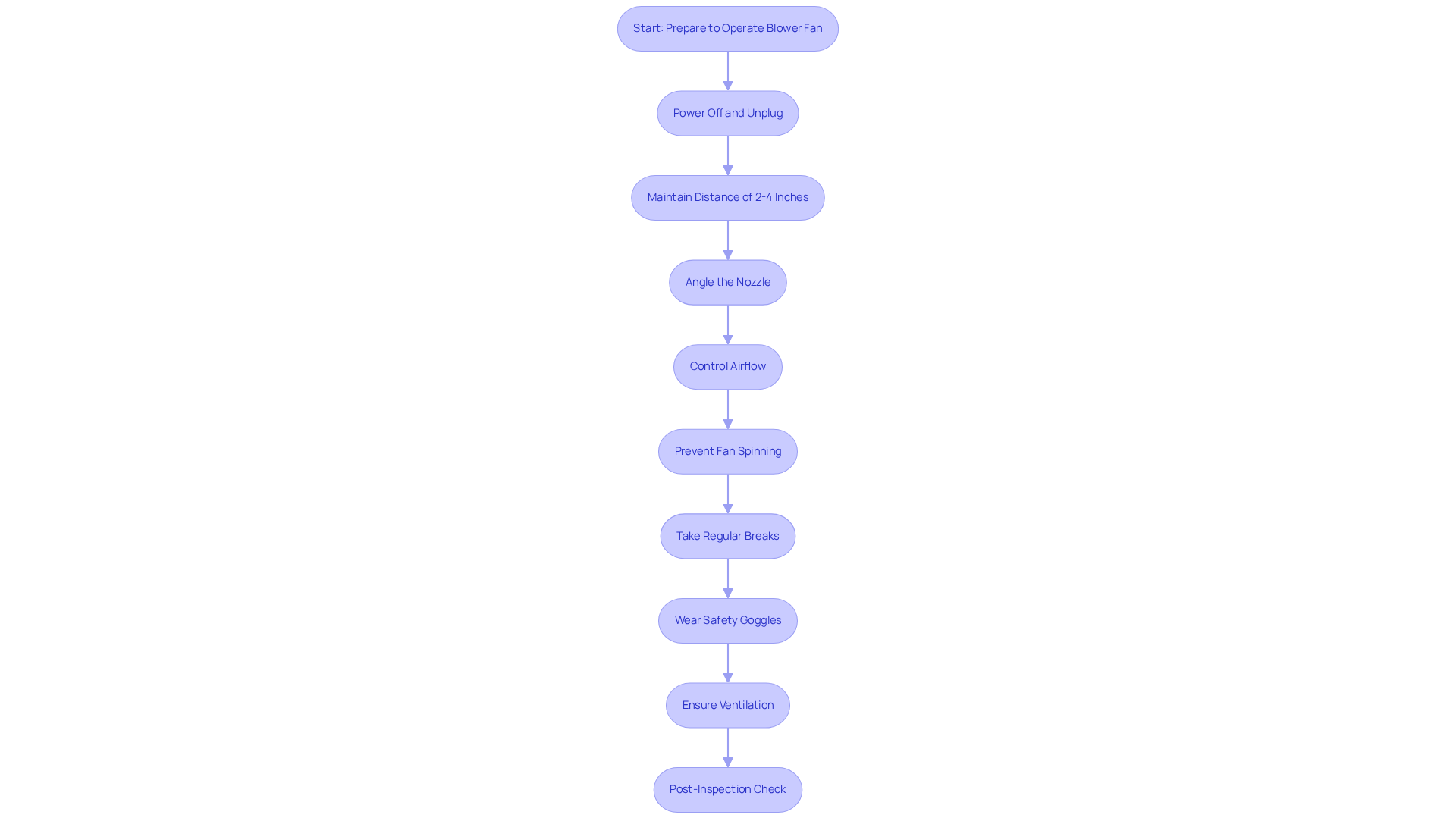 Follow the arrows from the start to see each step you need to take for safe and effective blower fan operation. Each box represents a guideline, and the flow shows the order in which to follow them.