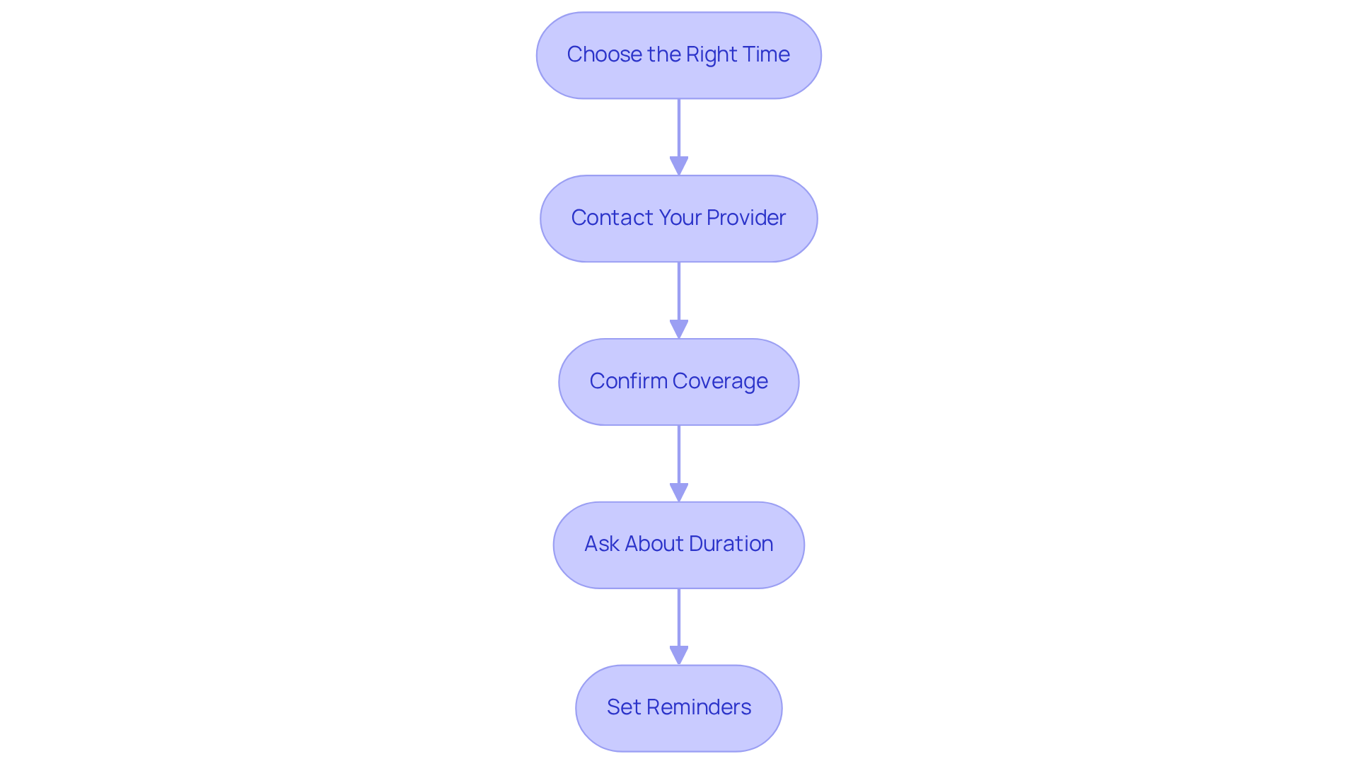 Each box represents a step in the appointment scheduling process. Follow the arrows to see the order in which you should complete each step for a smooth experience.