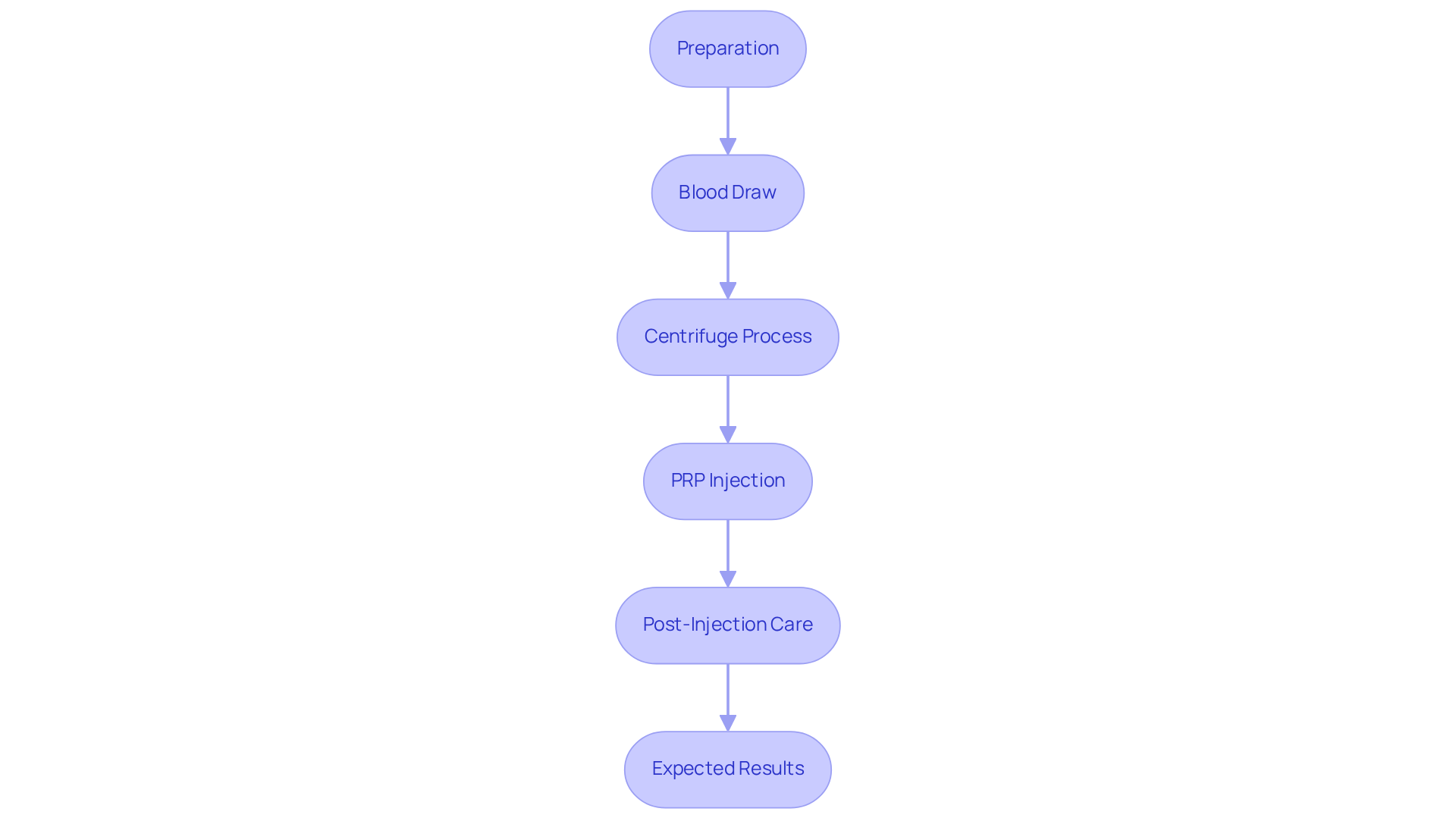 Each box represents a step in the PRP injection process. Follow the arrows to see how each step leads to the next, guiding you through the treatment journey. Each box represents a step in the PRP injection process. Follow the arrows to see how each step leads to the next, guiding you through the treatment journey.