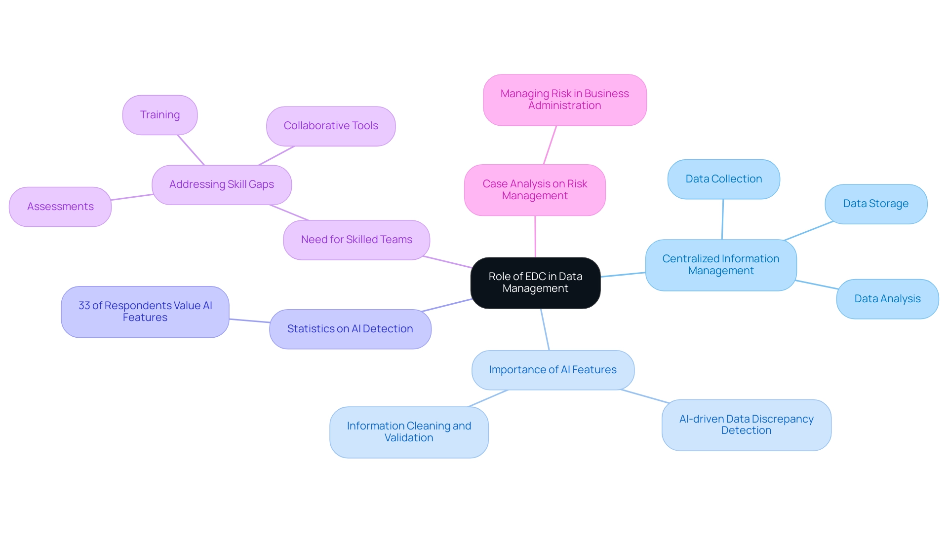 Central node represents the main topic; branches indicate key aspects such as management, features, and skills needed.