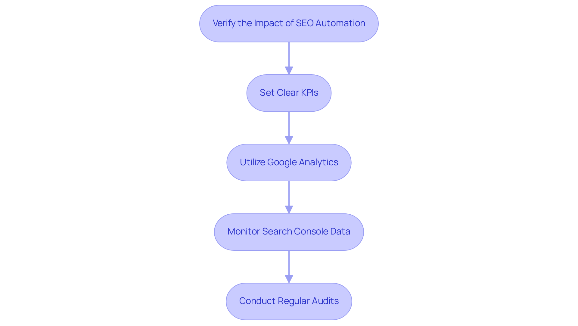 Each box represents a step in the process of assessing your SEO automation efforts. Follow the arrows to see the order in which you should implement these strategies for the best results.